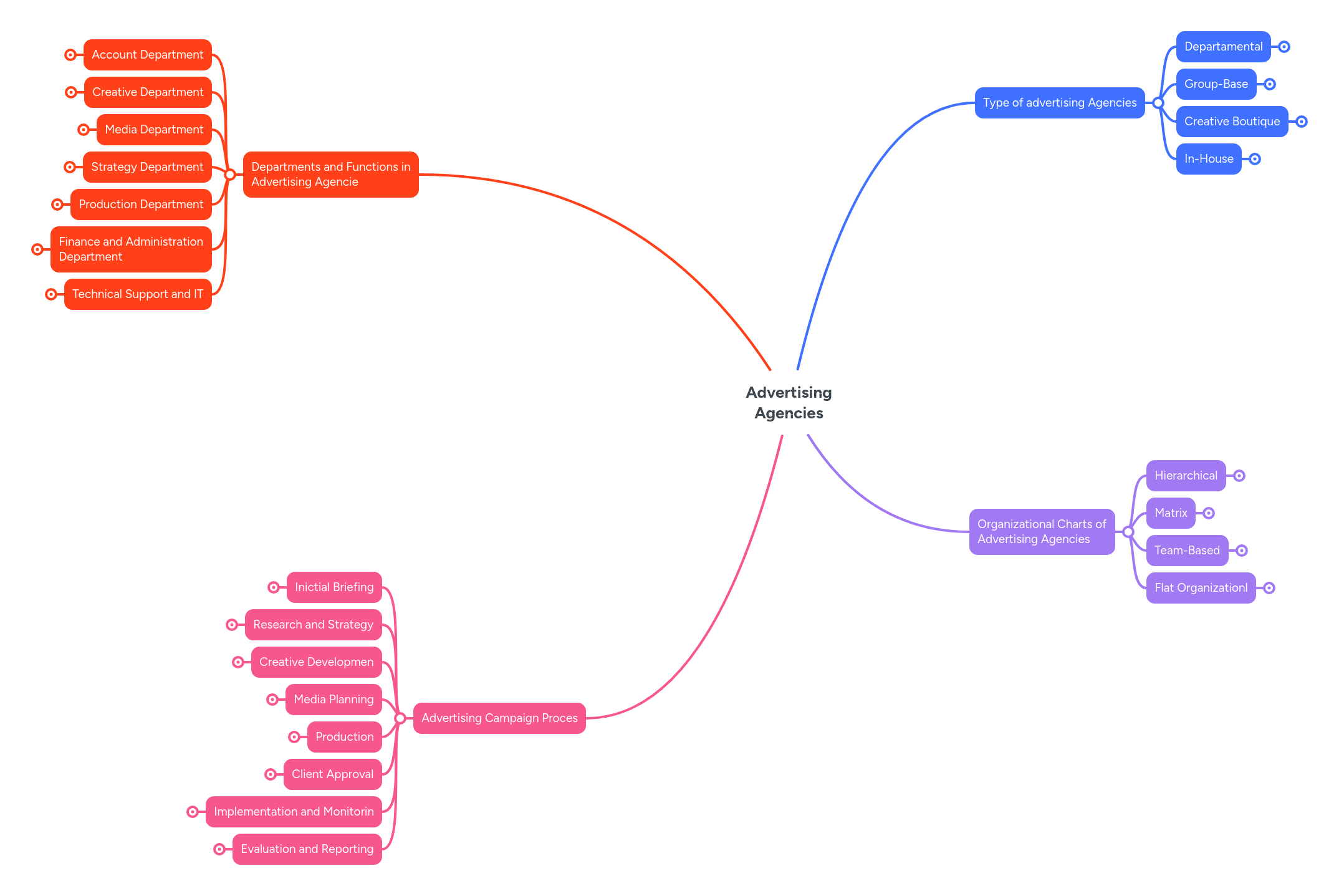 Advertising Agencies | MindMeister Mind Map