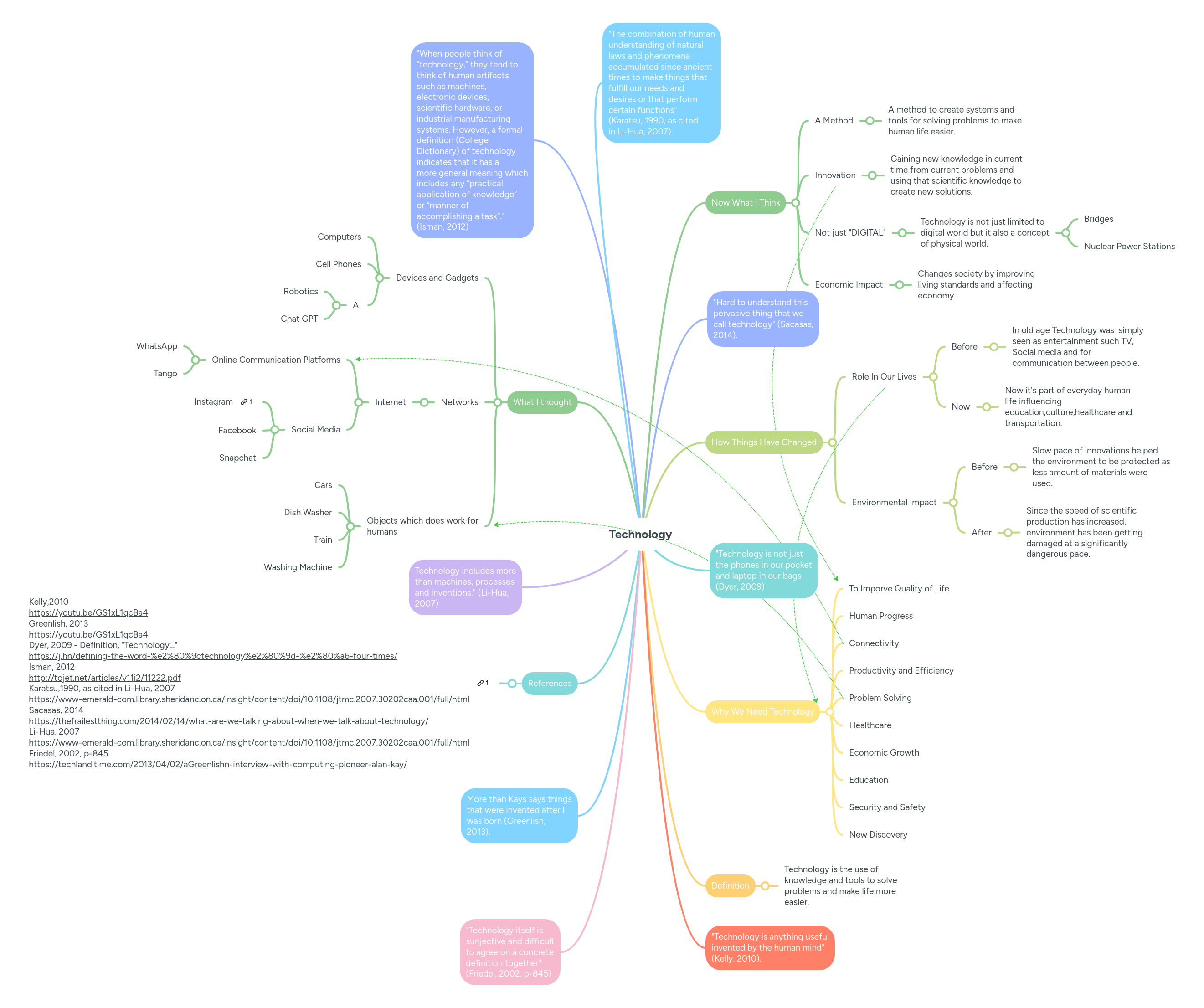 Technology | MindMeister Mind Map