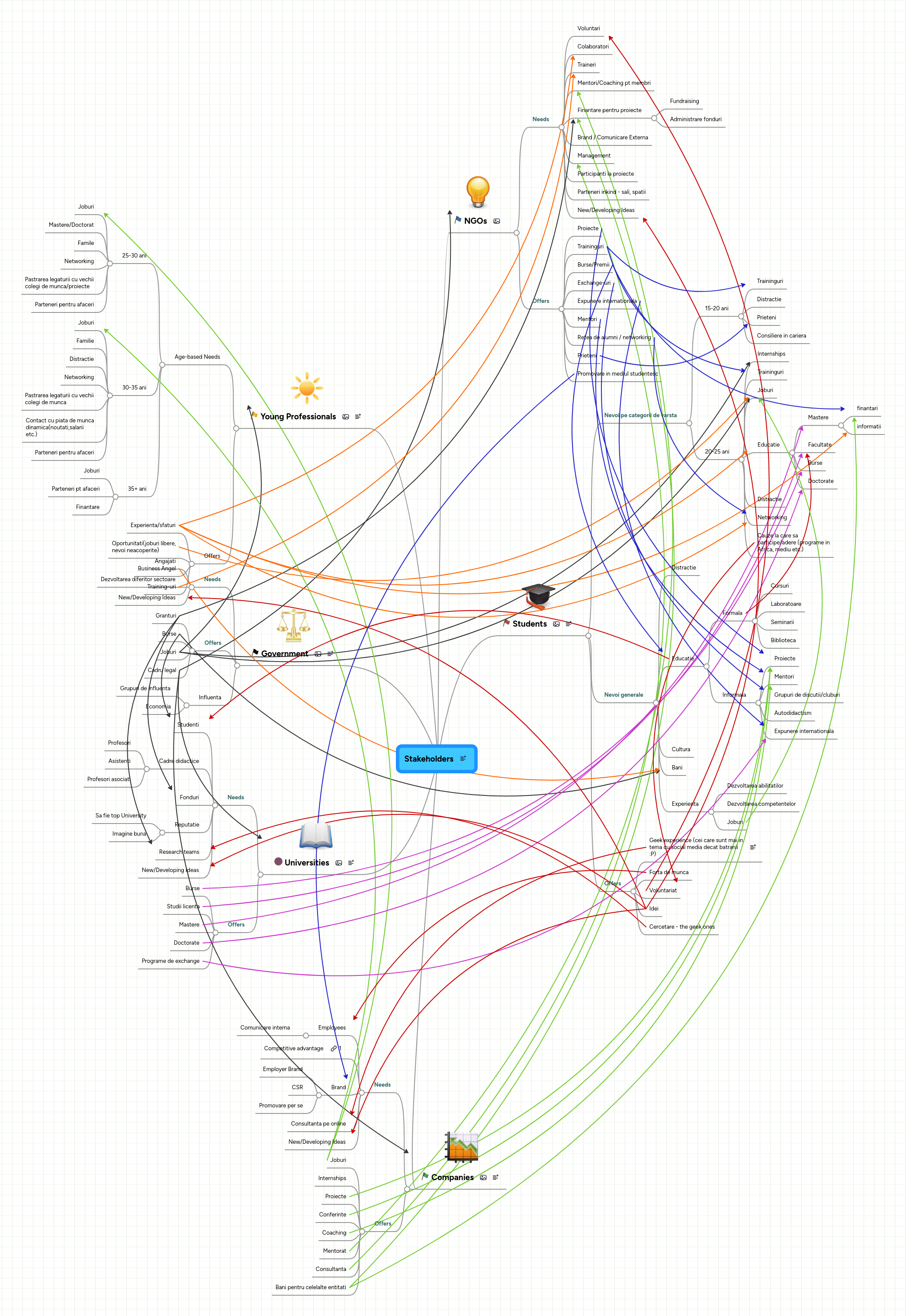 Stakeholders | MindMeister Mind map
