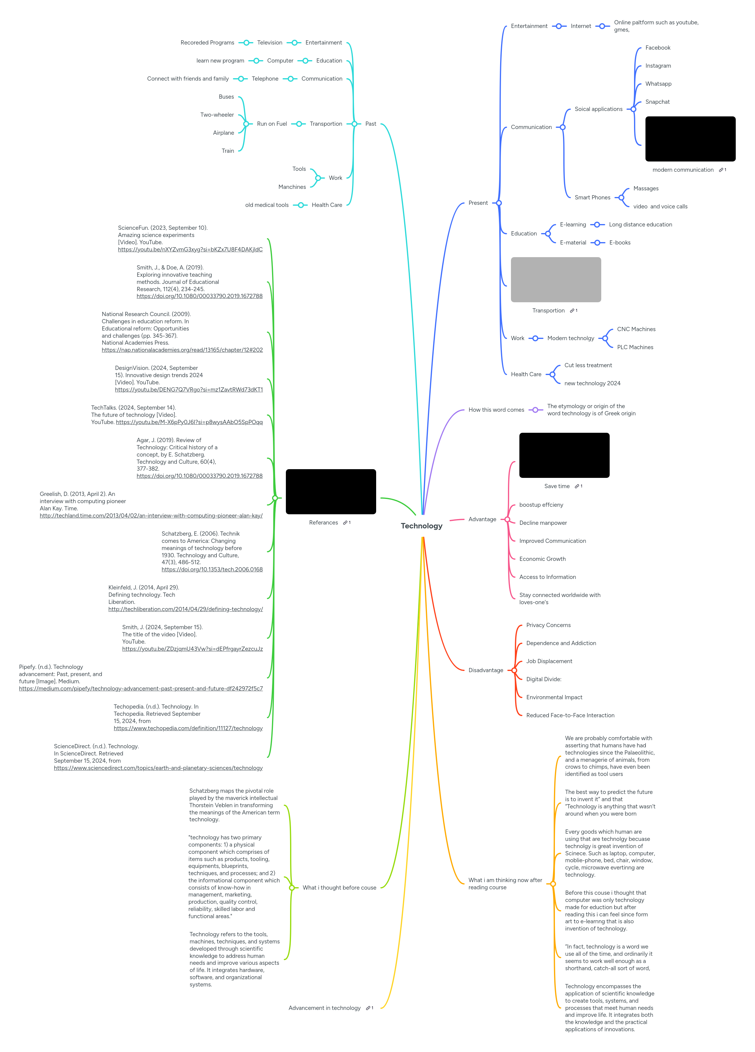 Technology | MindMeister Mind Map
