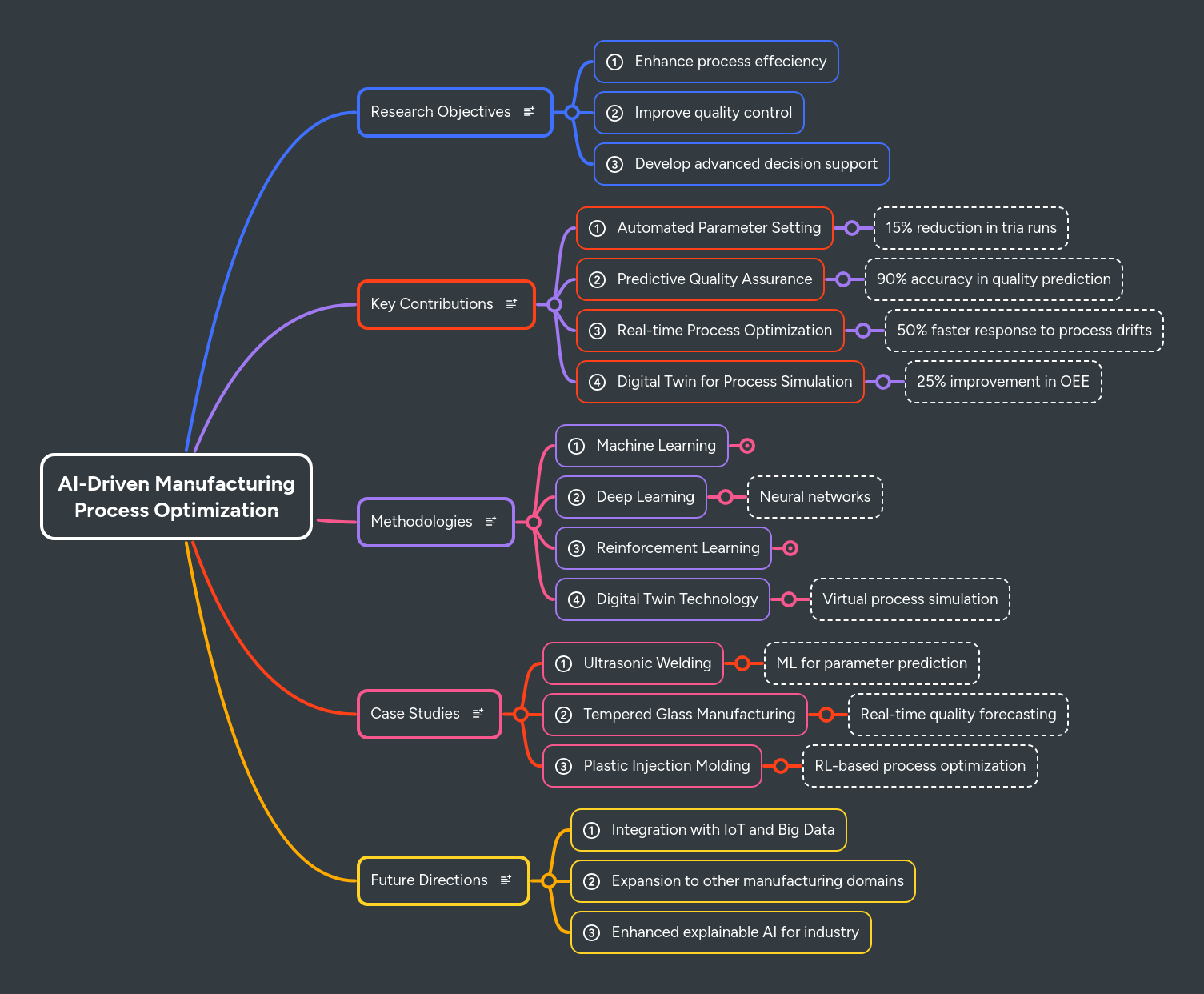 AI-Driven Manufacturing Process Optimization | MindMeister Mind map