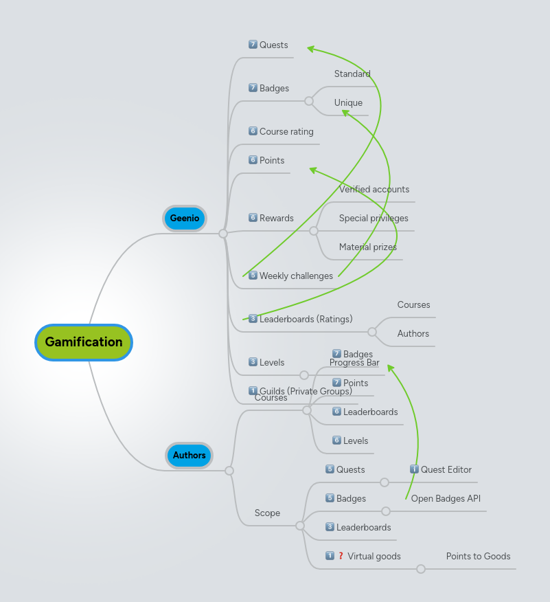 Mind Mapping Software: Mind Maps | MindMeister