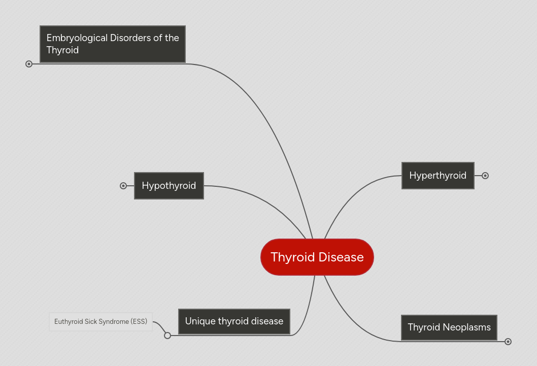 Thyroid Disease | MindMeister Mind map