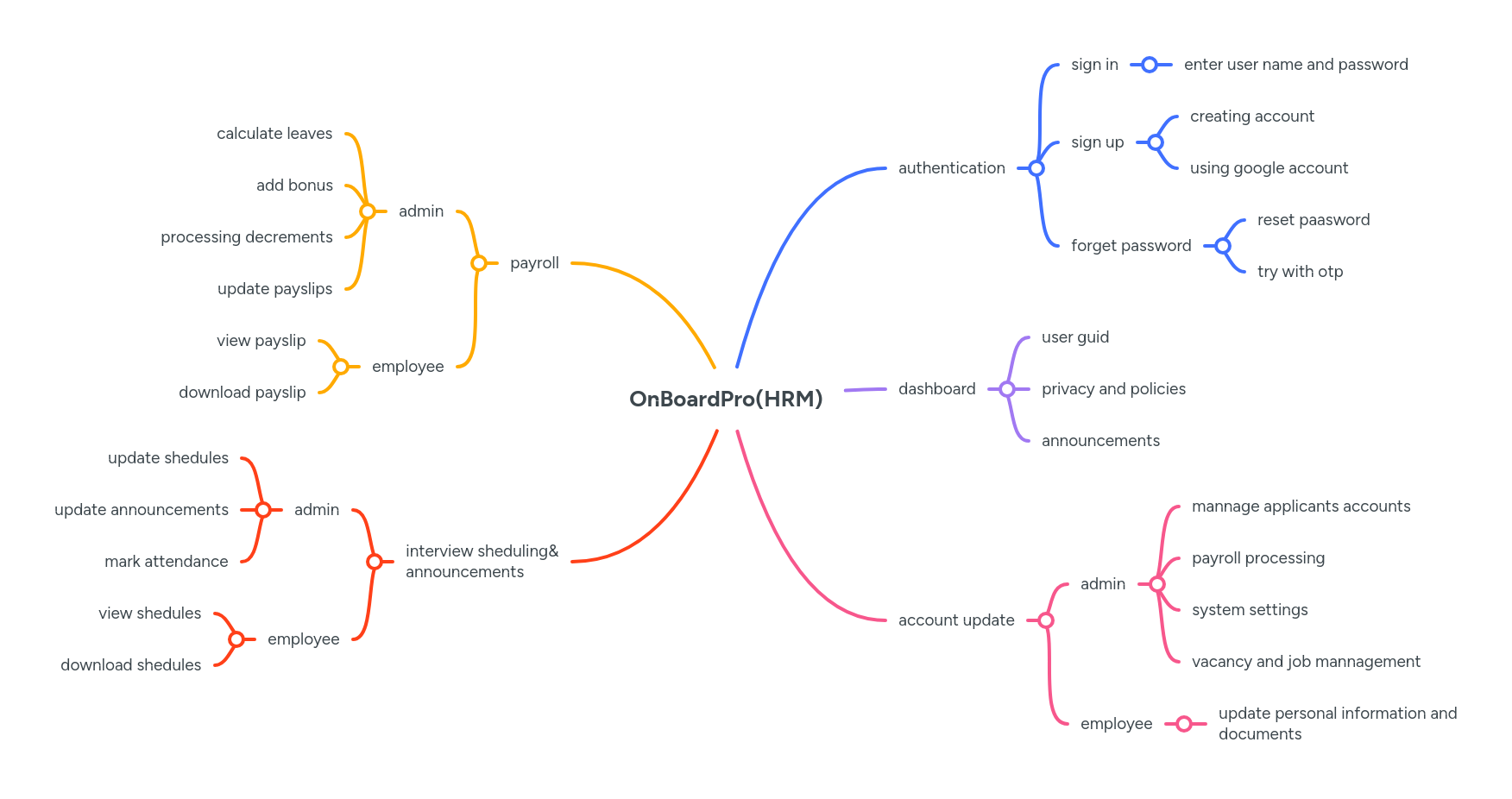 OnBoardPro(HRM) | MindMeister Mind map