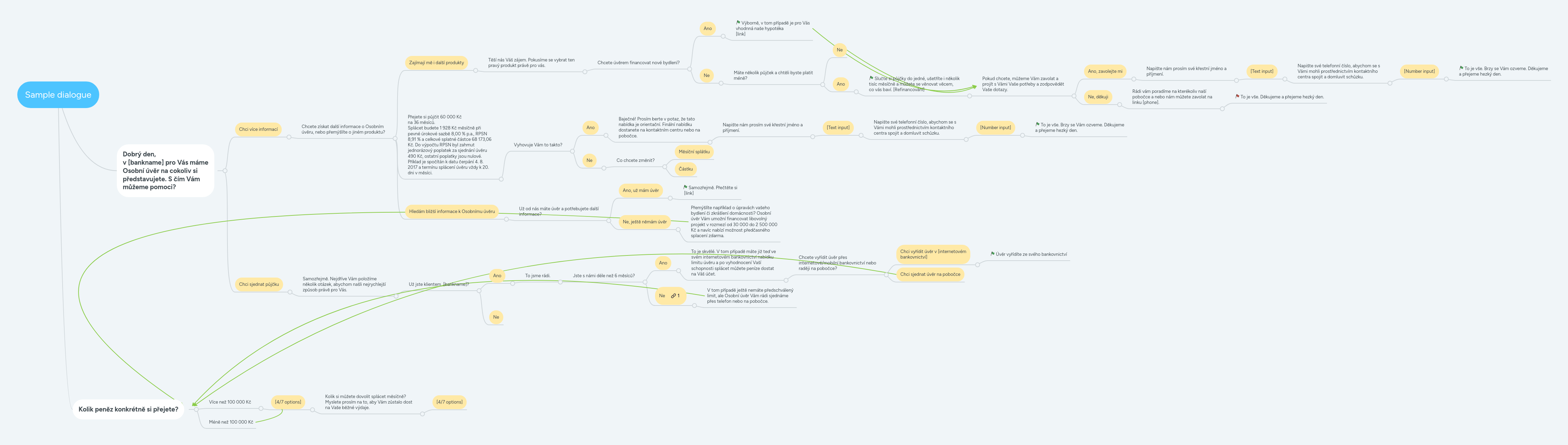 Sample dialogue | MindMeister Mind map