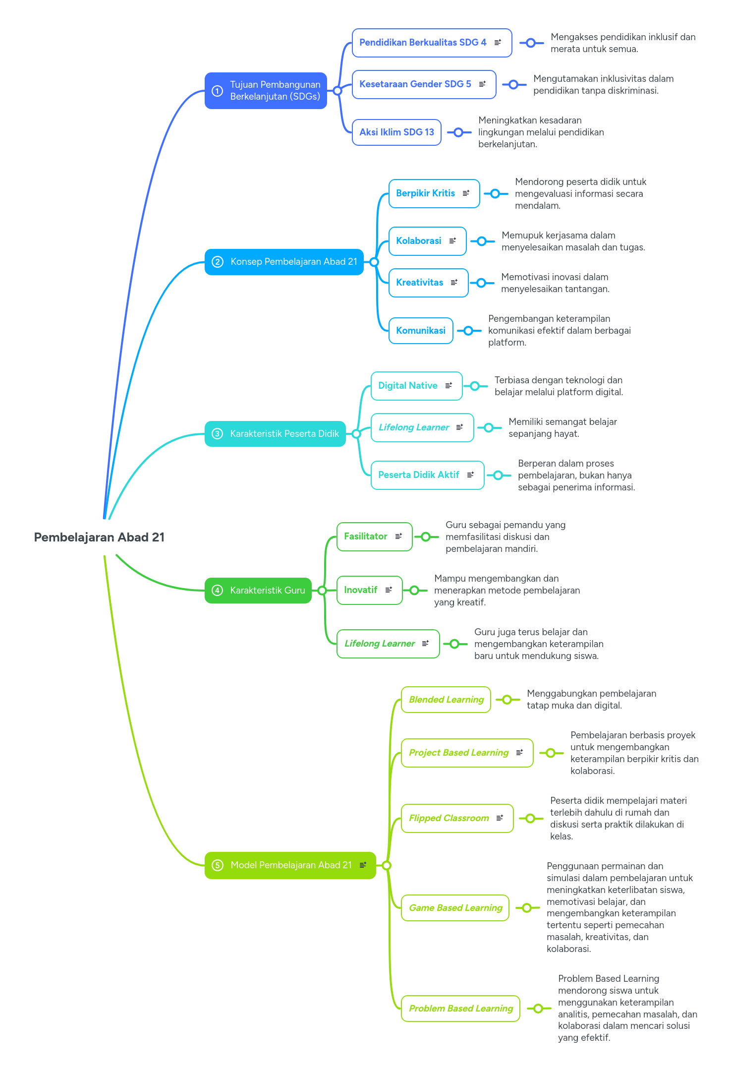 Pembelajaran Abad 21 | MindMeister Mind Map