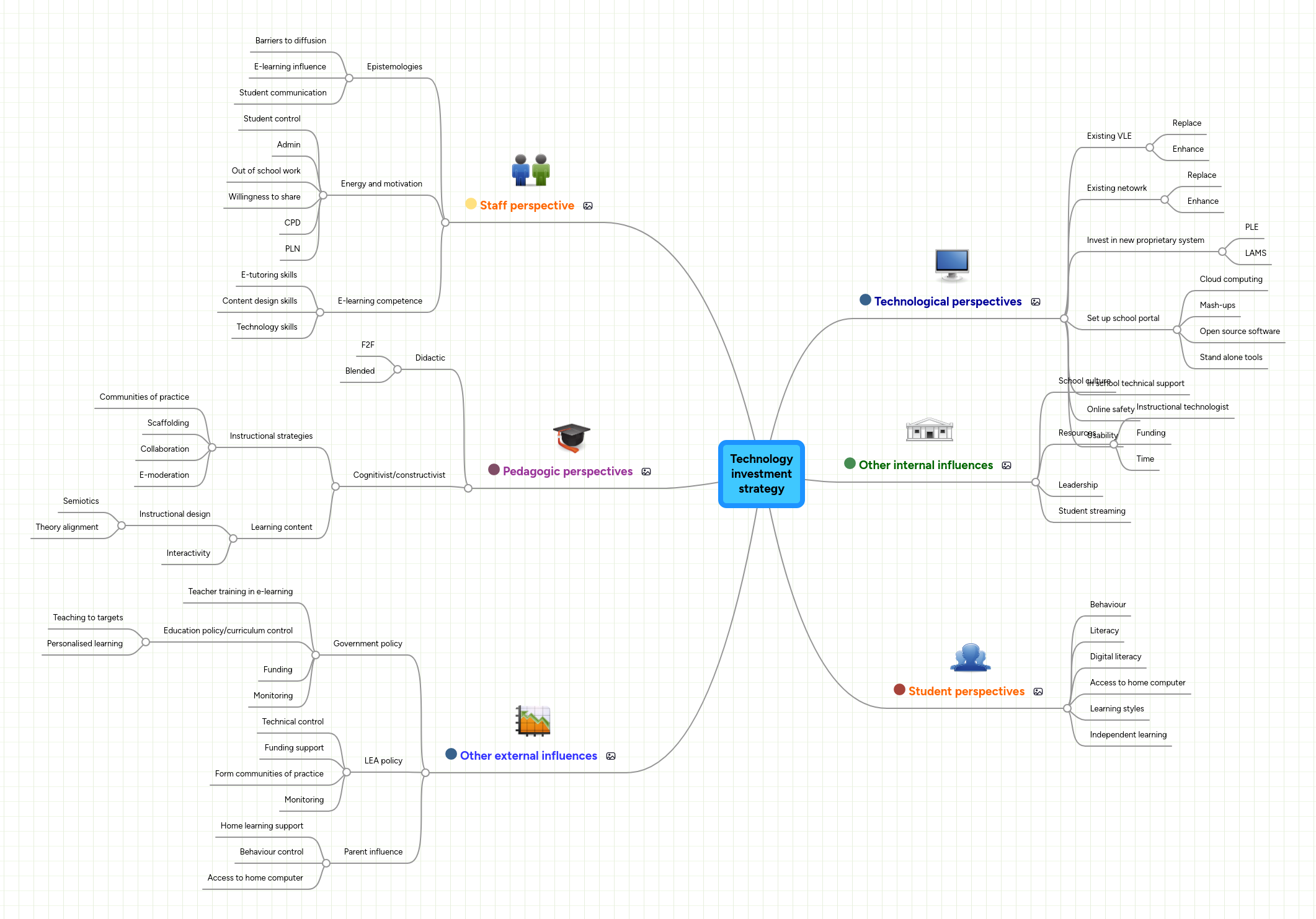Technology investment strategy | MindMeister Mind Map