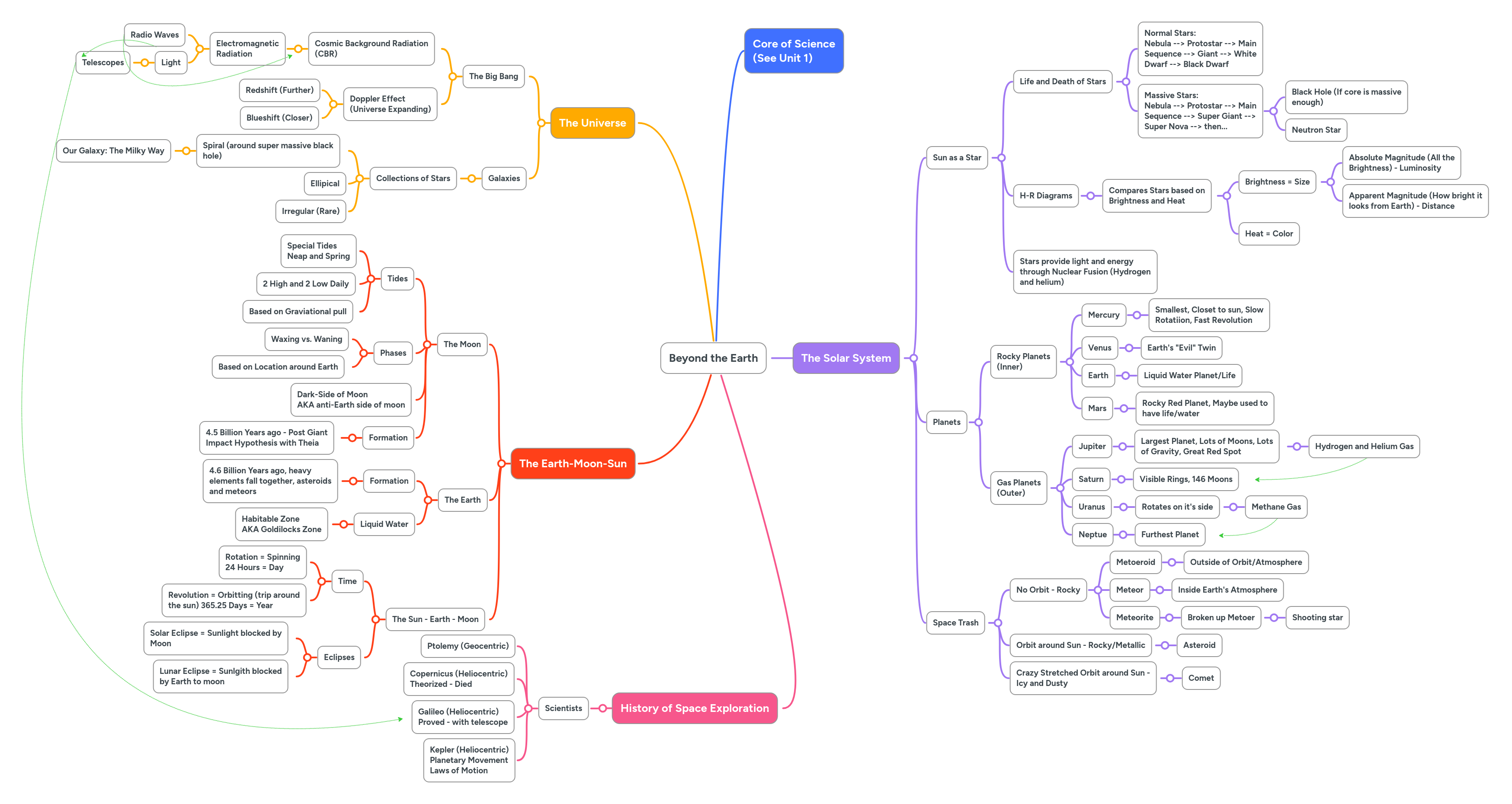 Beyond the Earth | MindMeister Mind Map