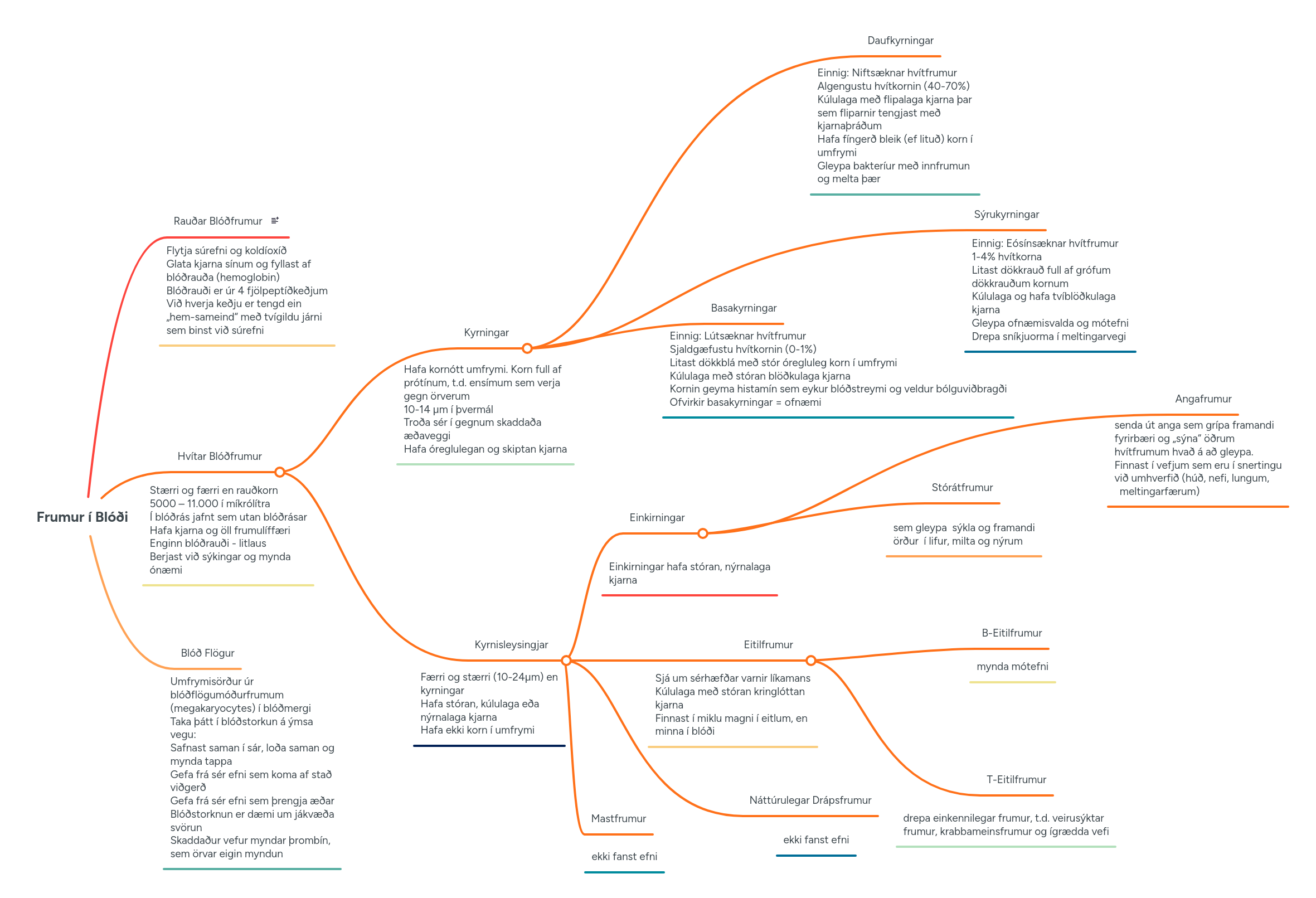 Frumur í Blóði | MindMeister Mind Map