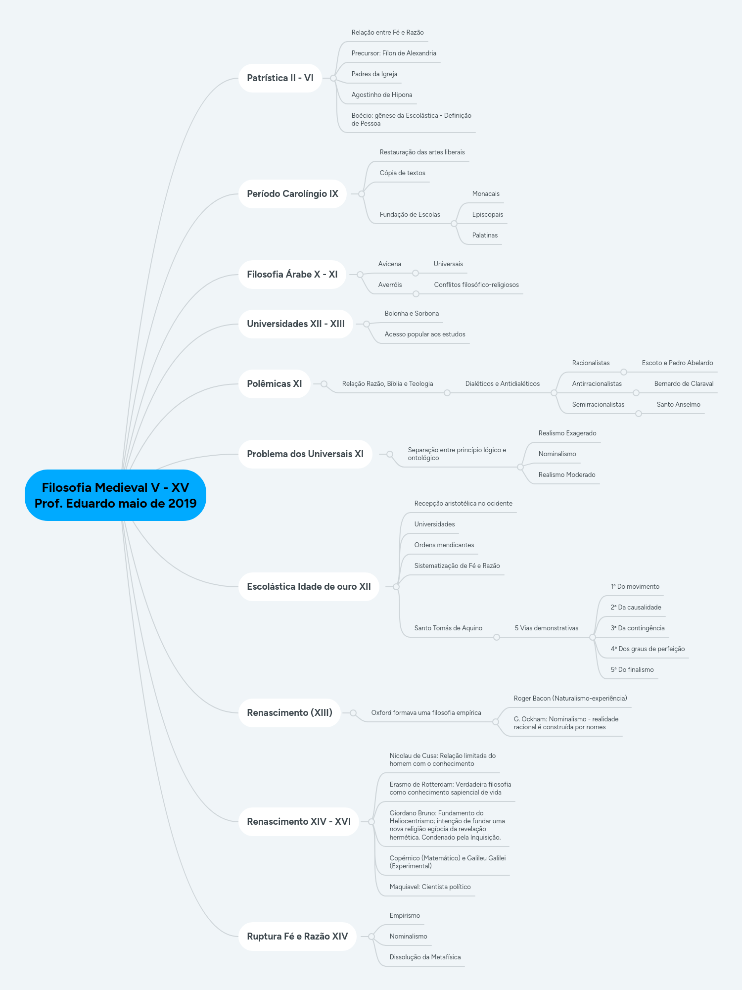 Filosofia Medieval V - XV Prof. Eduardo maio de 2... | MindMeister Mind map