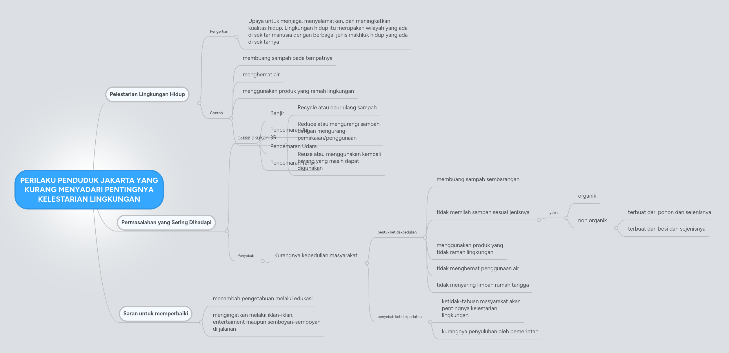 PERILAKU PENDUDUK JAKARTA YANG KURANG MENYADARI P... | MindMeister Mind Map