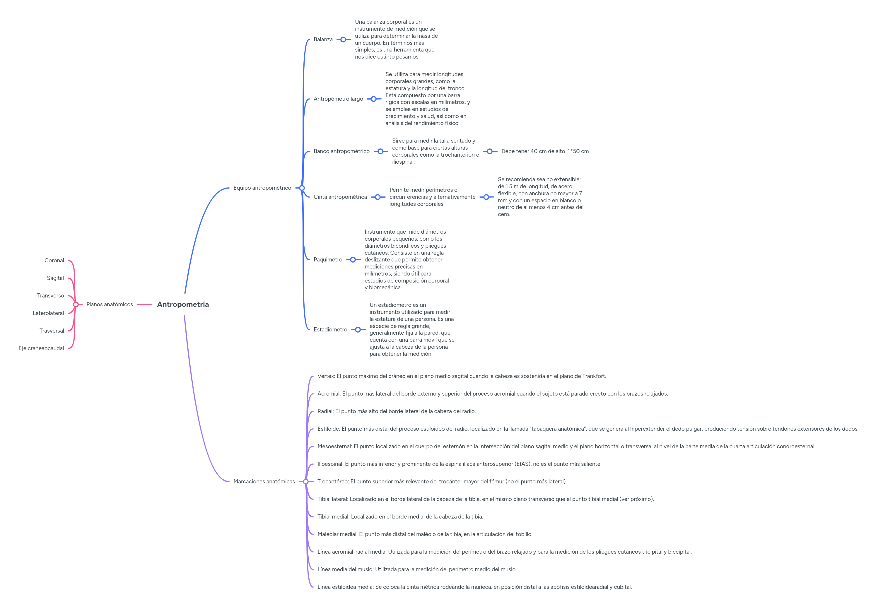 Antropometría | MindMeister Mapa Mental