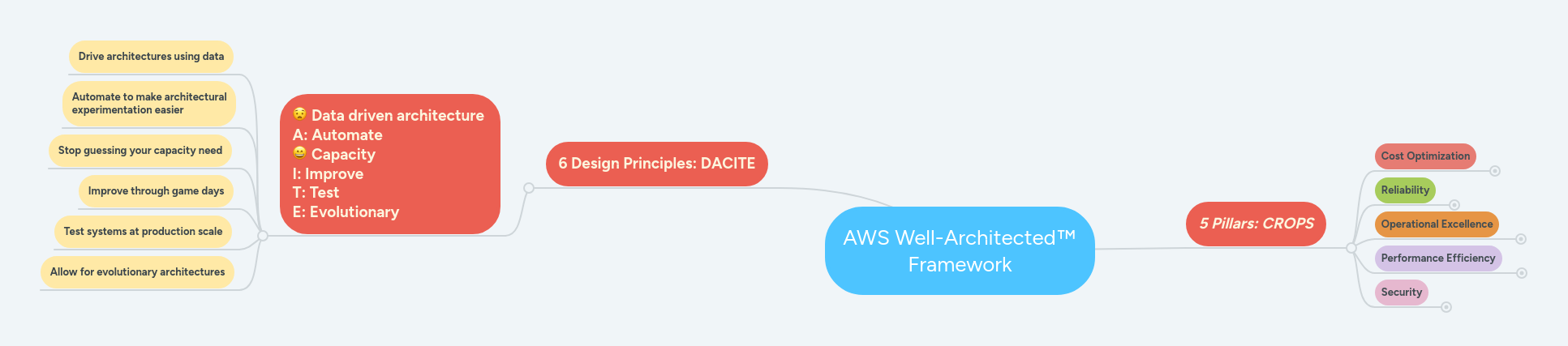 AWS Well-Architected™ Framework | MindMeister Mind Map