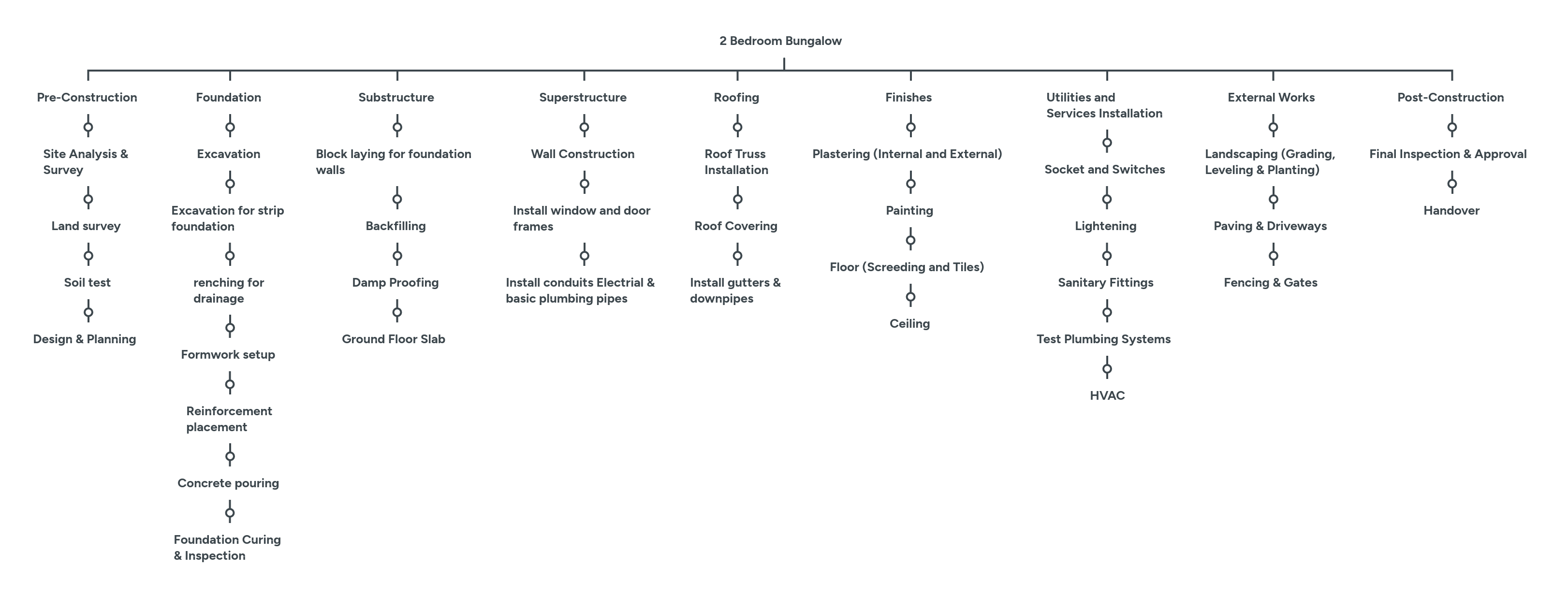 2 Bedroom Bungalow | MindMeister Mind Map