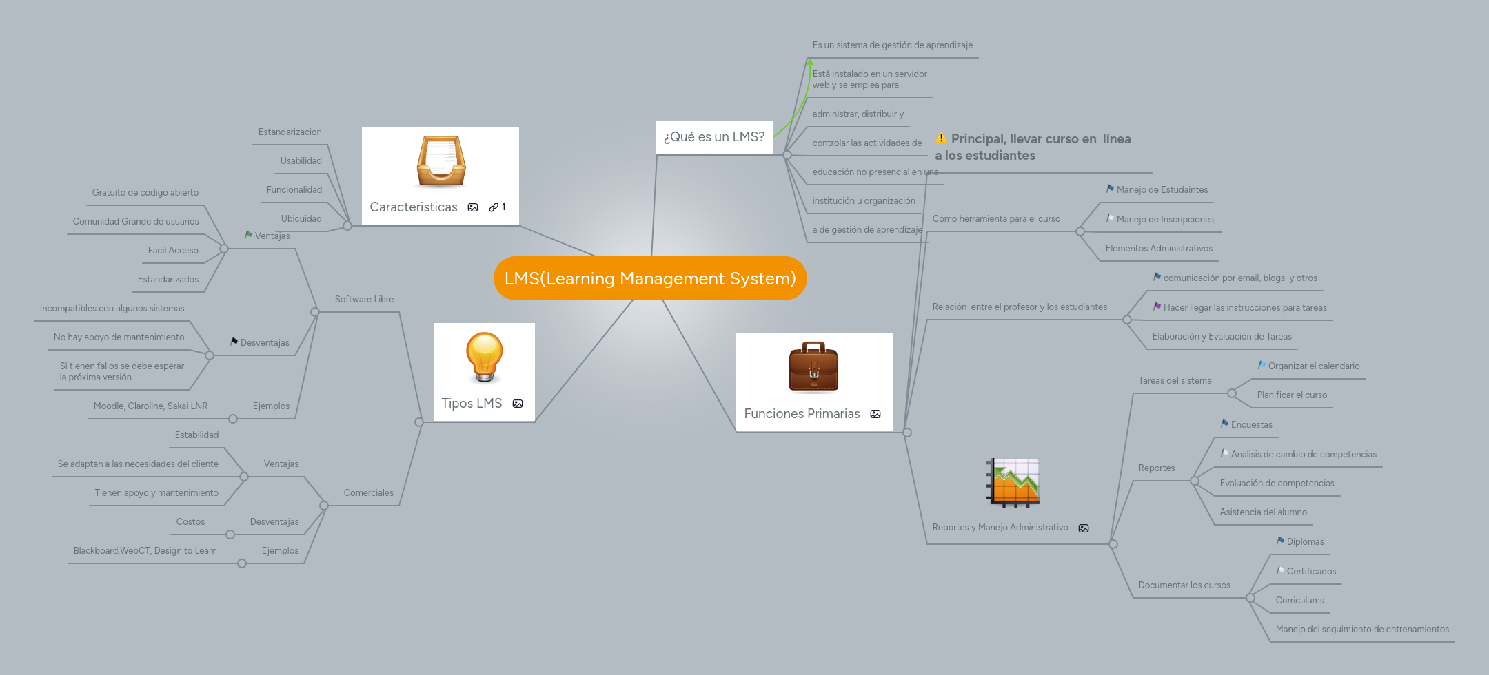 LMS(Learning Management System) | MindMeister Mapa Mental