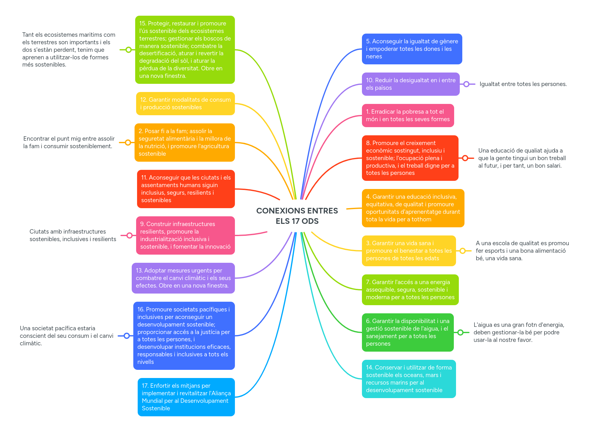 CONEXIONS ENTRES ELS 17 ODS | MindMeister Mind Map
