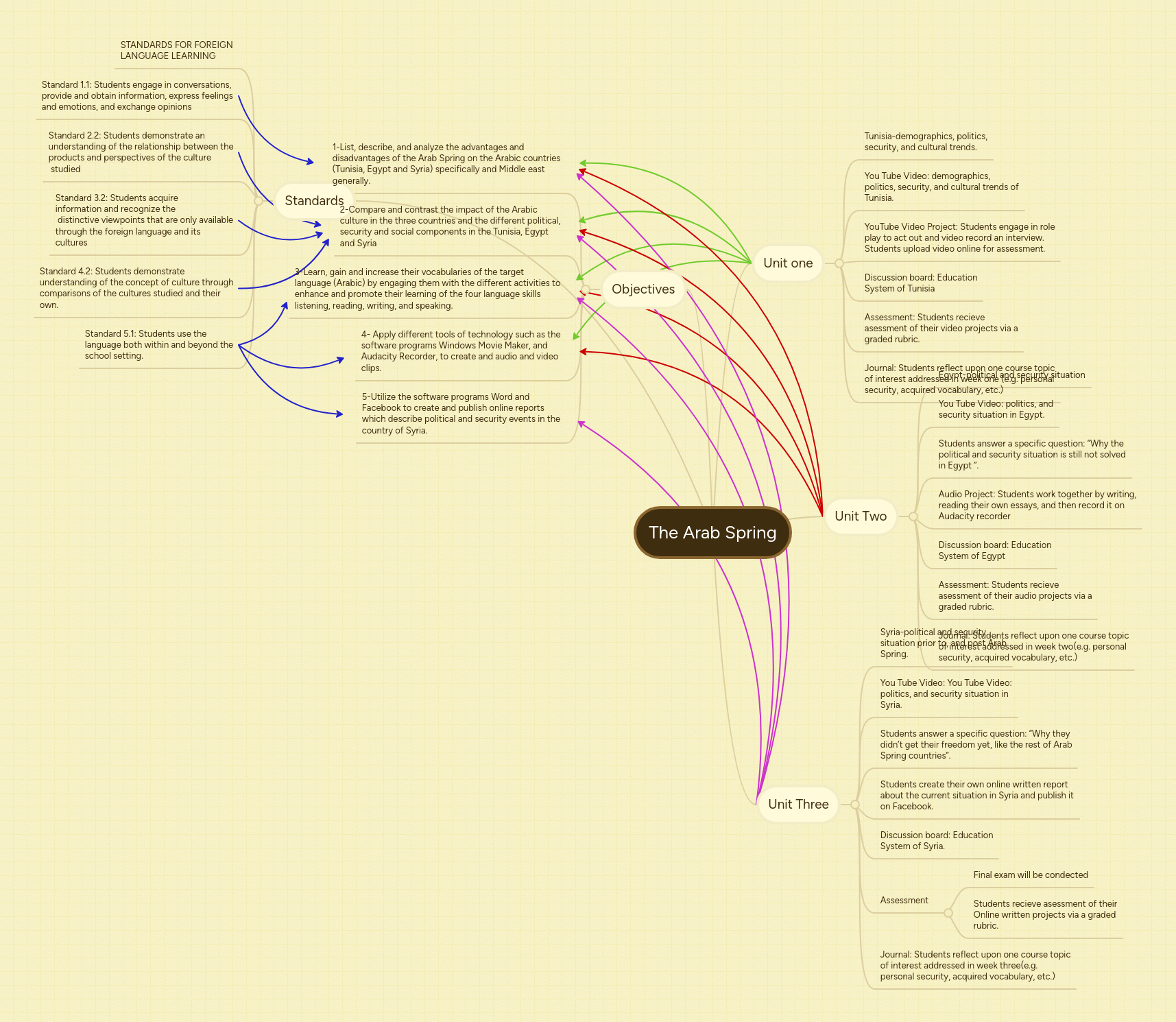 The Arab Spring | MindMeister Mind map