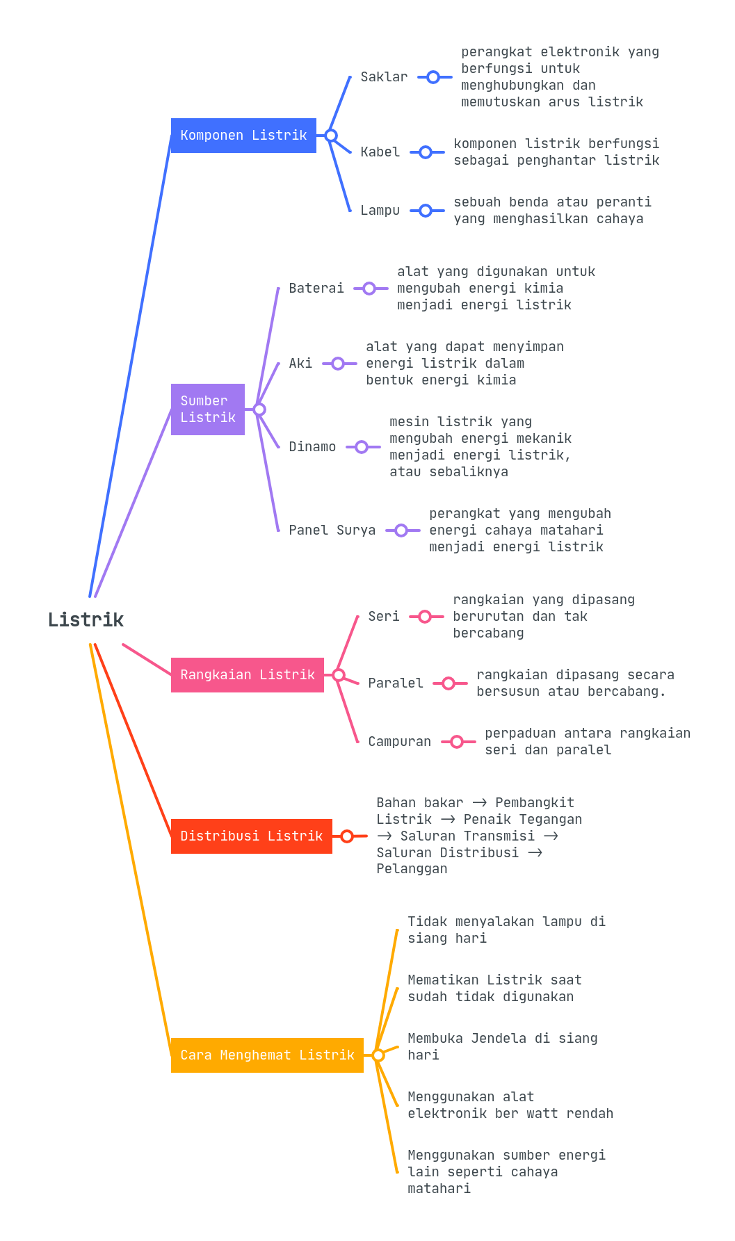 Listrik | MindMeister Mind map
