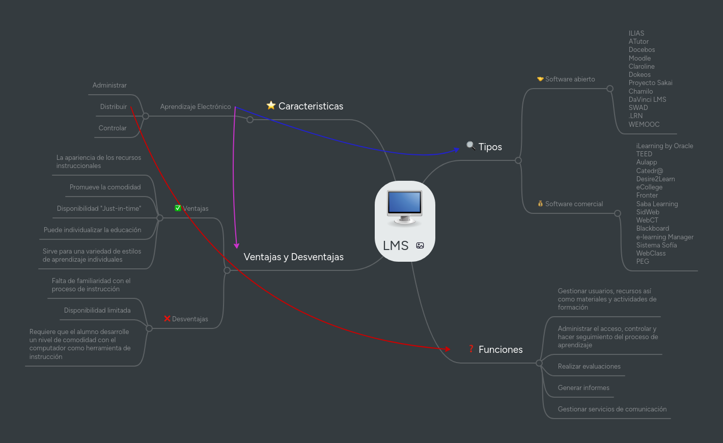LMS | MindMeister Mapa mental
