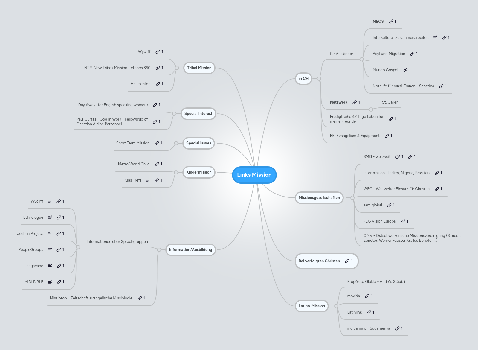 Links Mission | MindMeister Mind Map