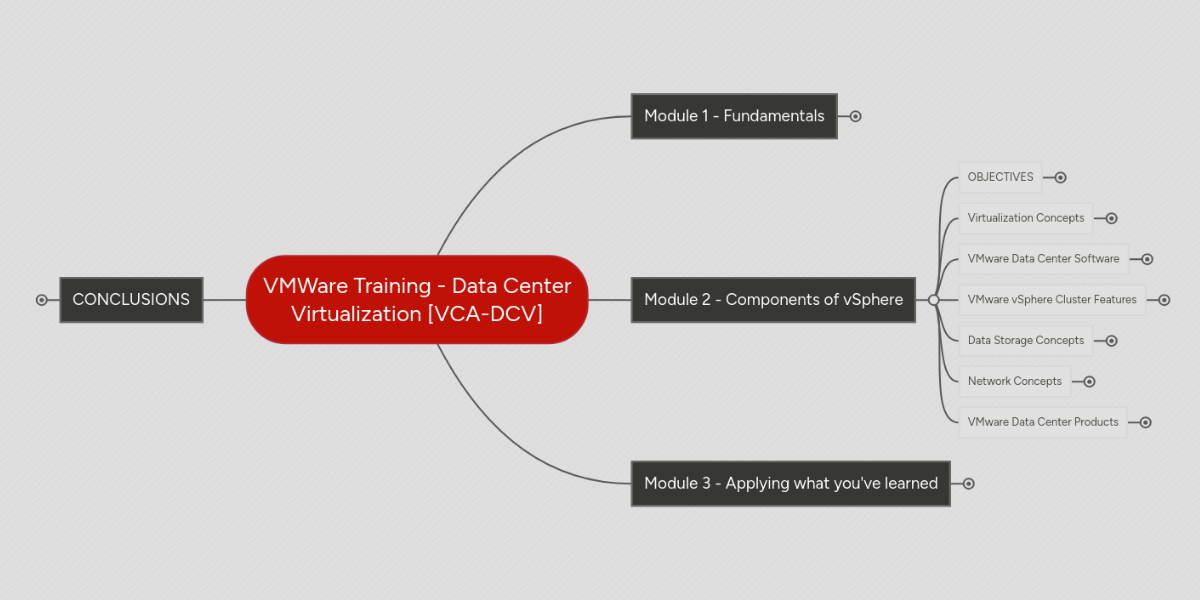 VMWare Training - Data Center Virtualization [VCA... | MindMeister Mind Map VMWare Training - Data Center Virtualization [VCA... | MindMeister Mind Map