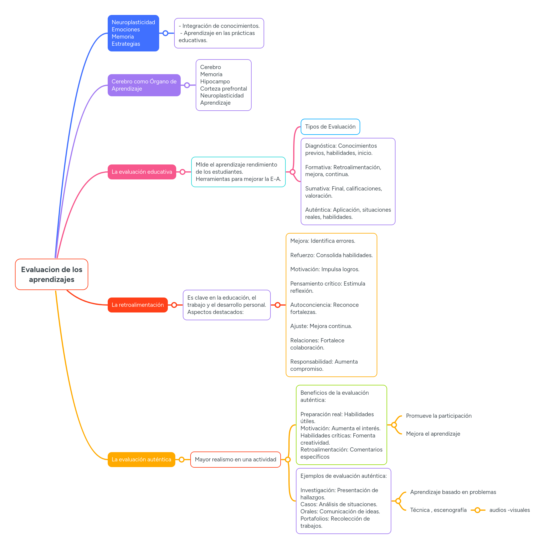 Evaluacion de los aprendizajes | MindMeister Mapa mental