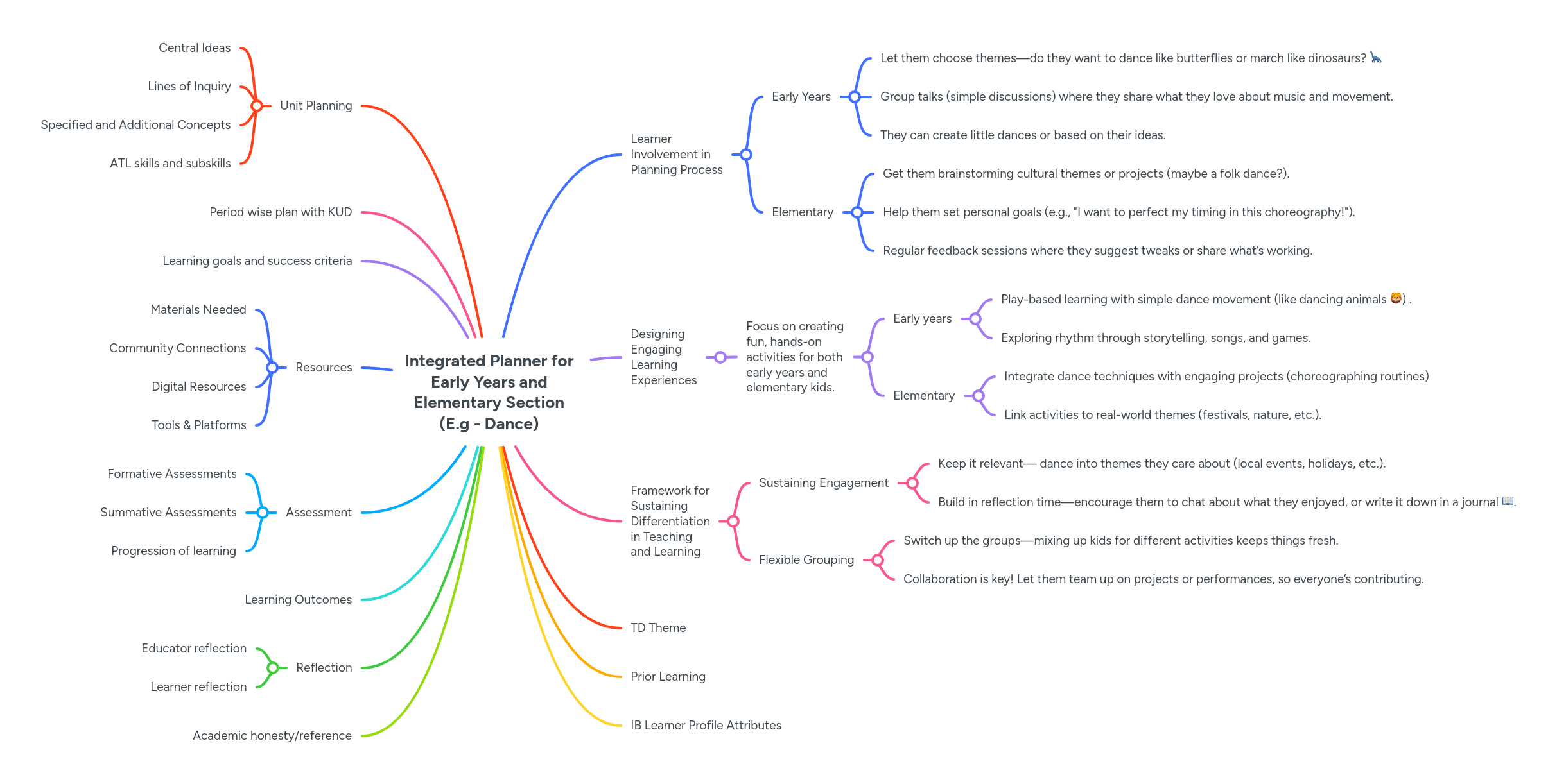 Integrated Planner for Early Years and Elementary... | MindMeister Mind Map