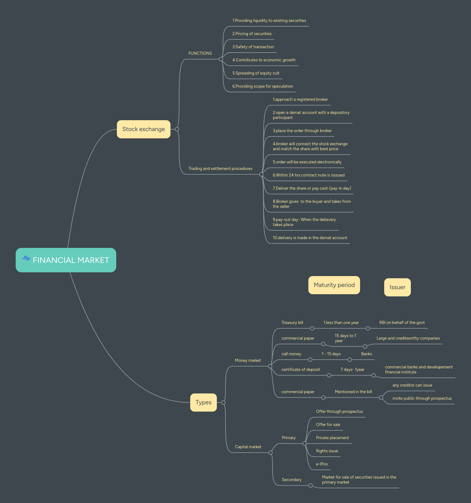 FINANCIAL MARKET | MindMeister Mind map