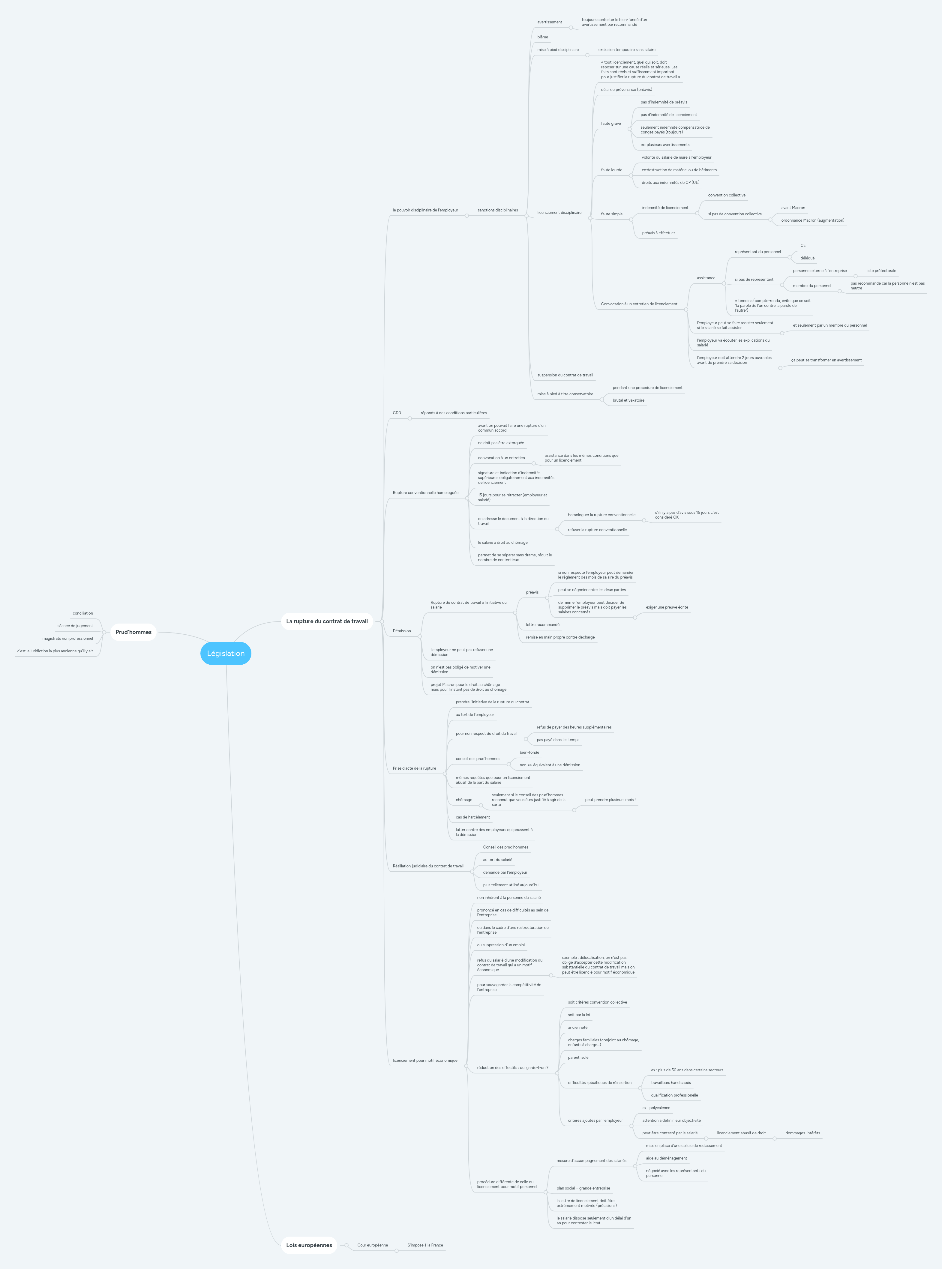 Législation | MindMeister Carte mentale