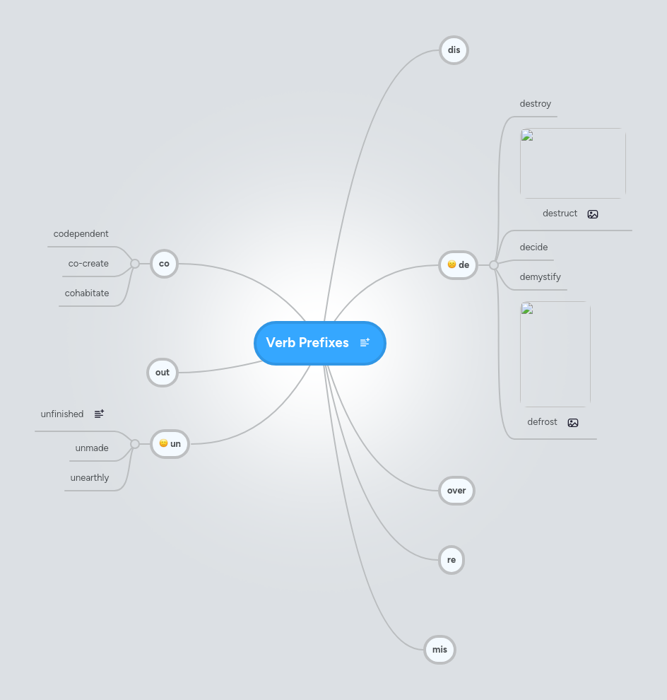 Verb Prefixes | MindMeister Mind map