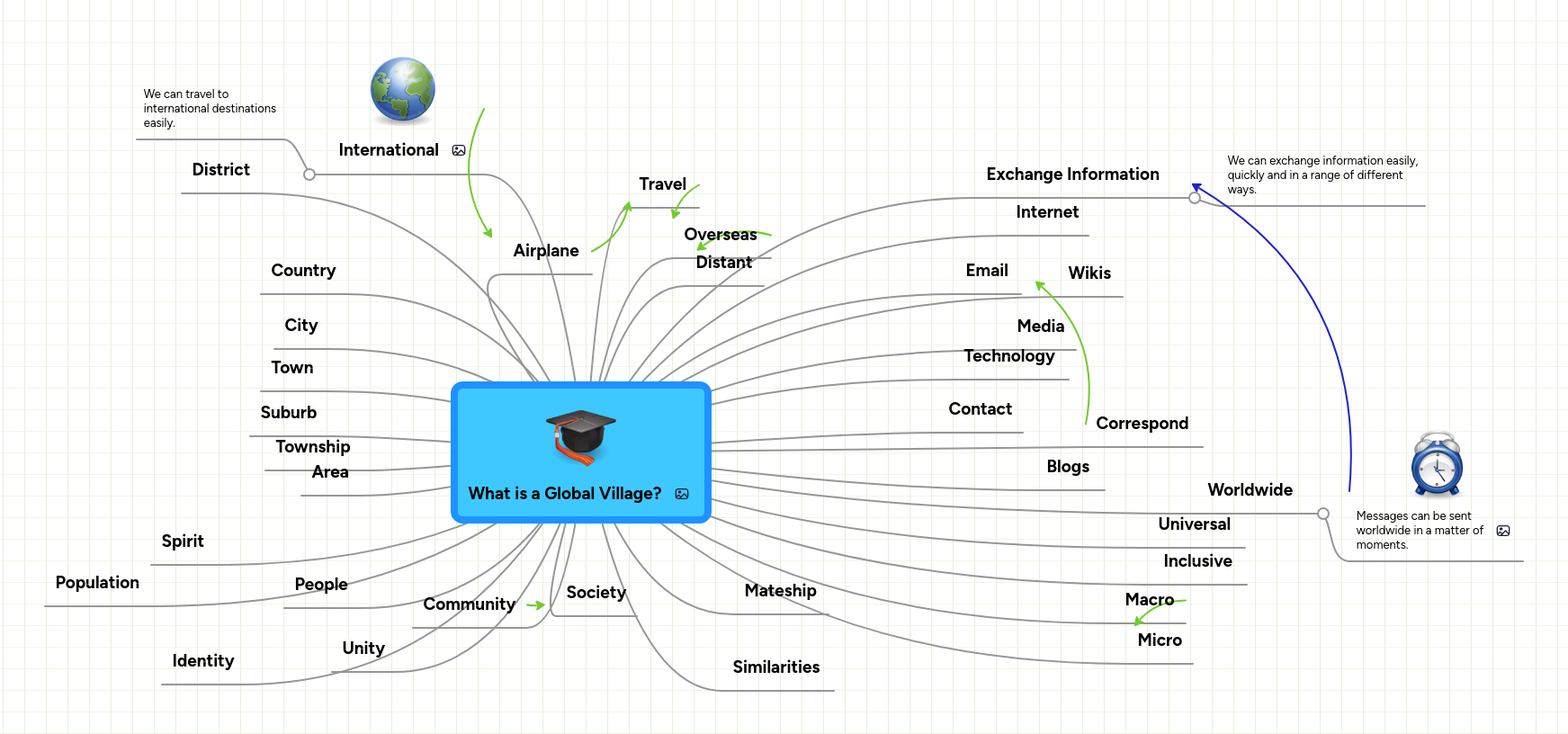 What is a Global Village? | MindMeister Mind Map