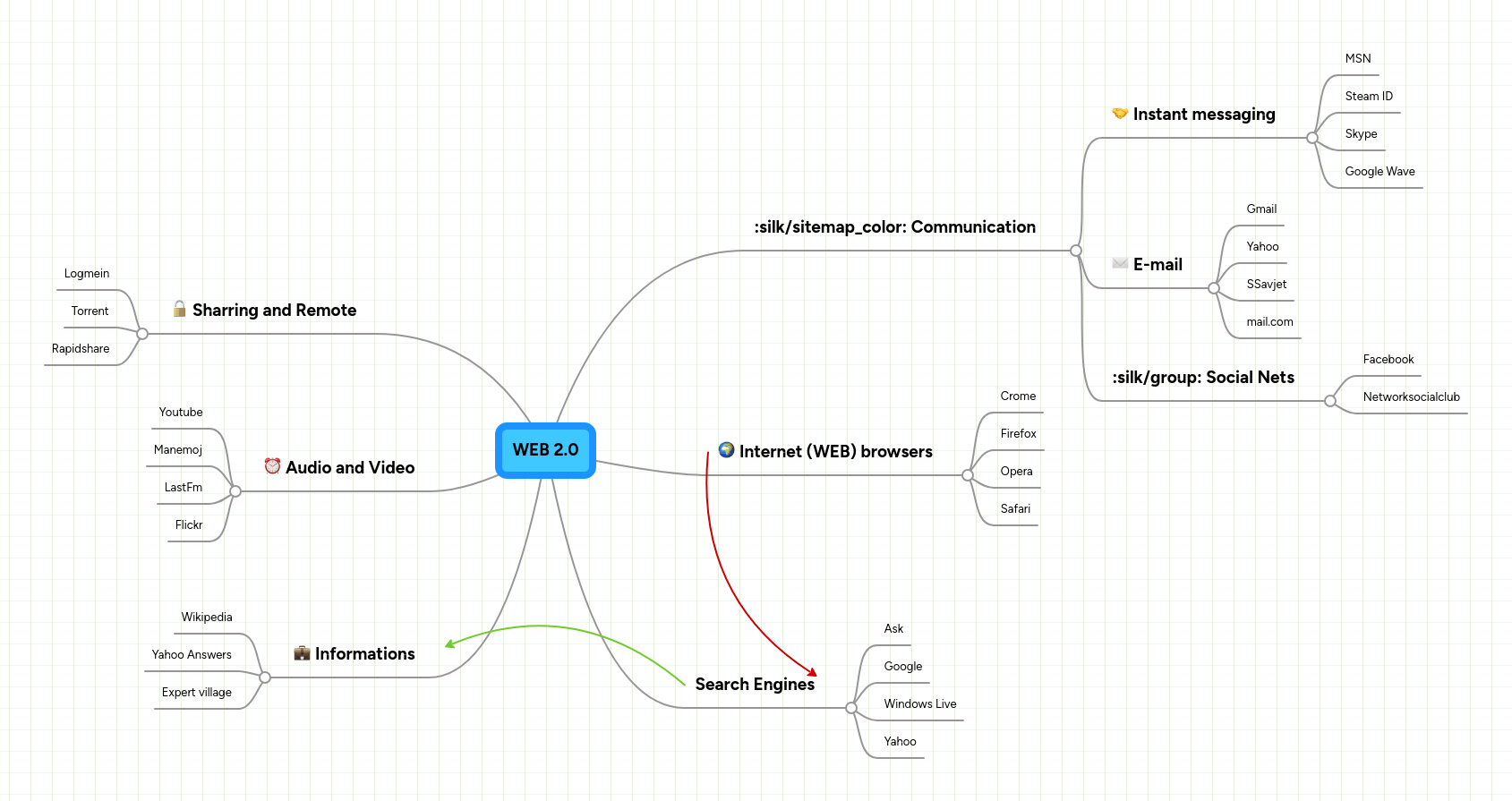 WEB 2.0 | MindMeister Mind Map