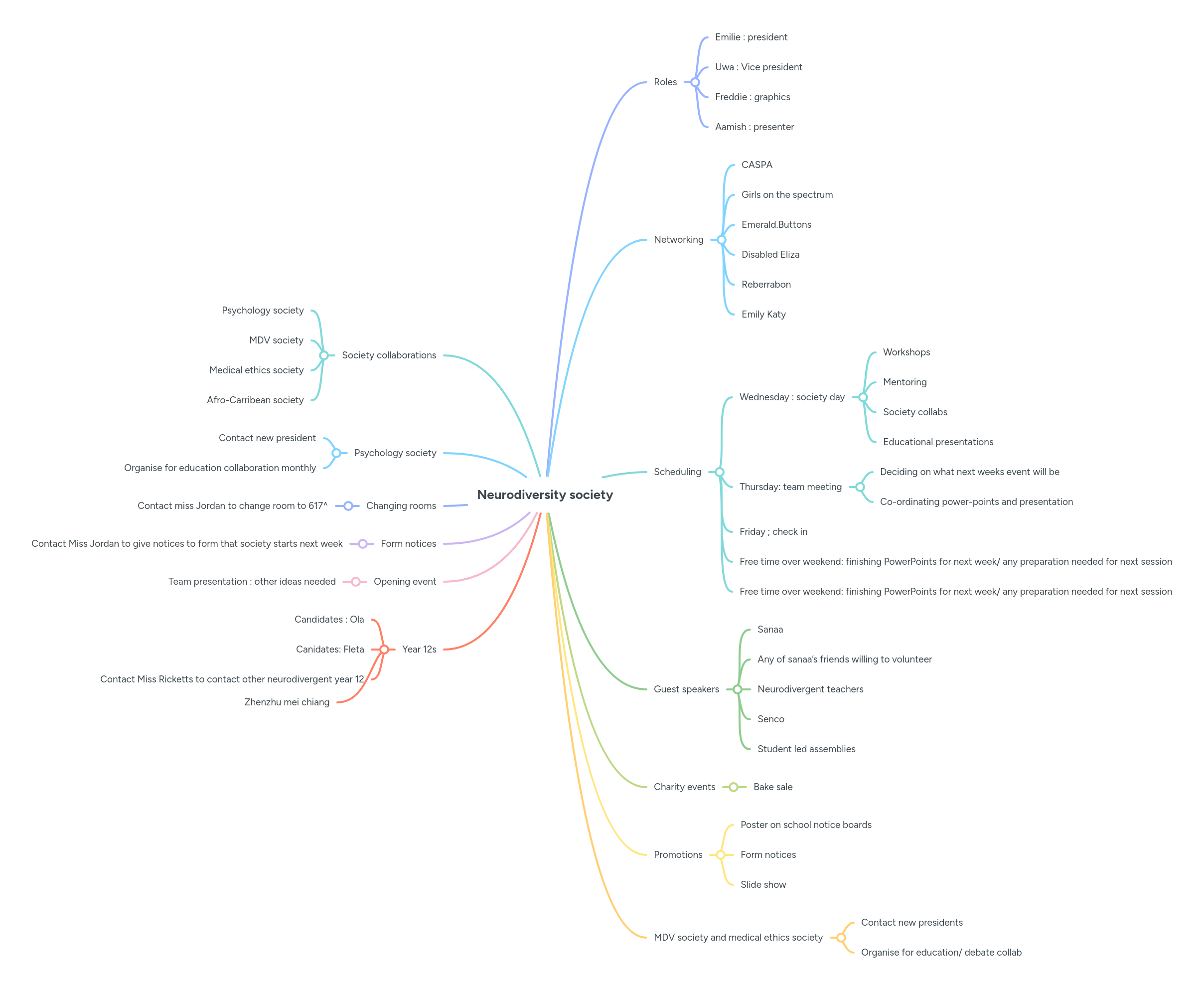 Neurodiversity society | MindMeister Mind Map