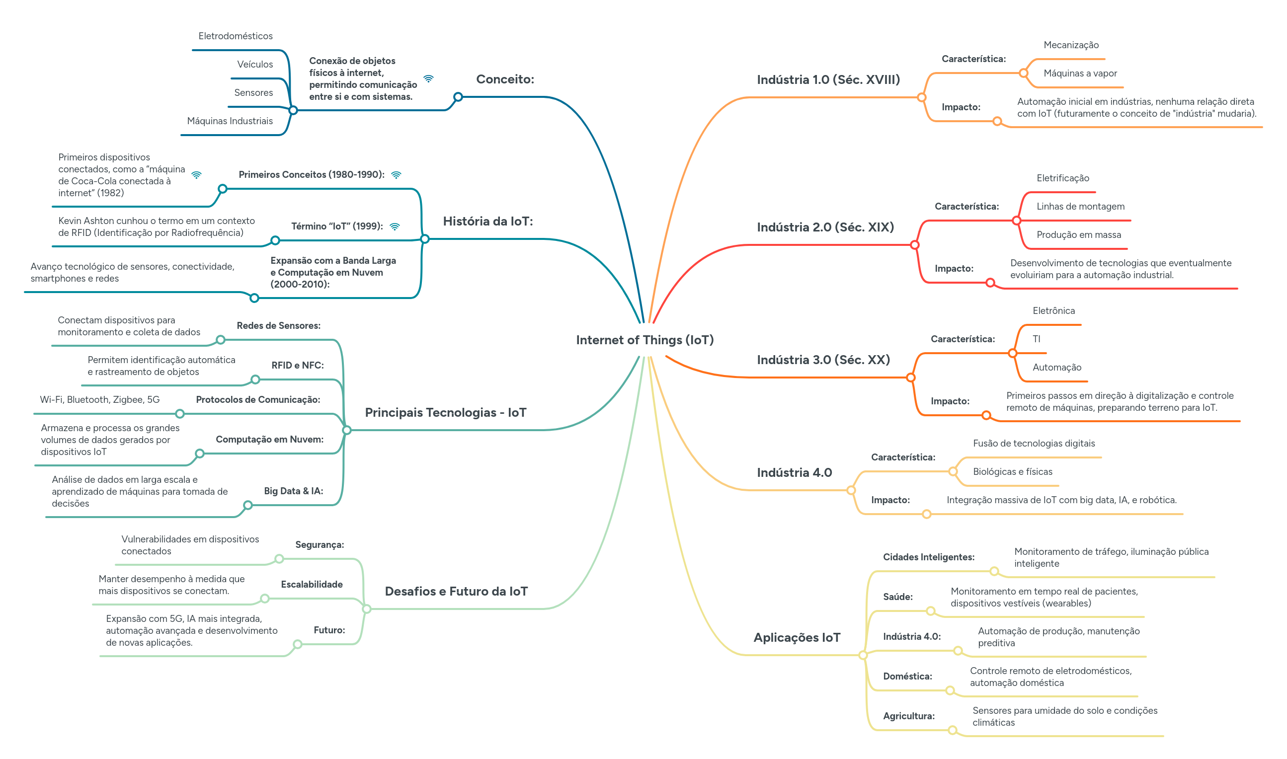 Internet of Things (IoT) | MindMeister Mapa Mental