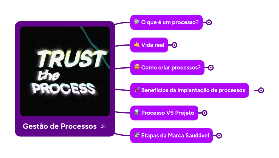 Gestão de Processos | MindMeister Mapa mental