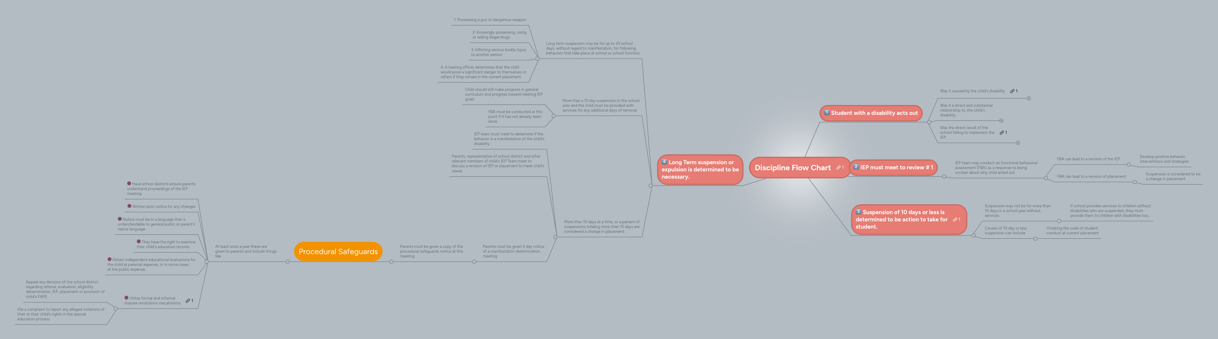 Discipline Flow Chart | MindMeister Mind Map