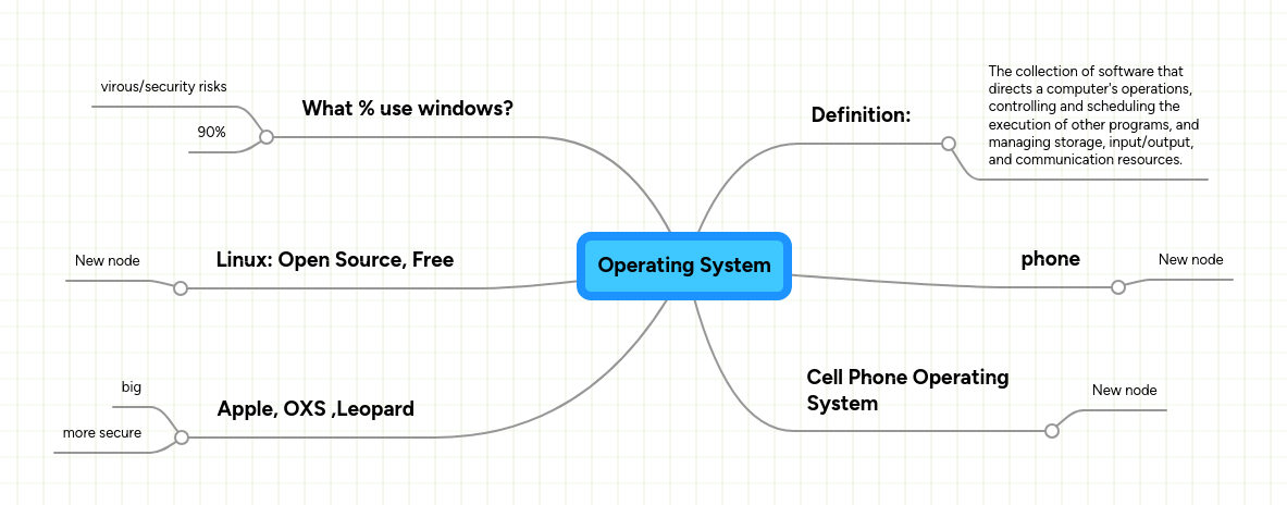Operating System | MindMeister Mind map