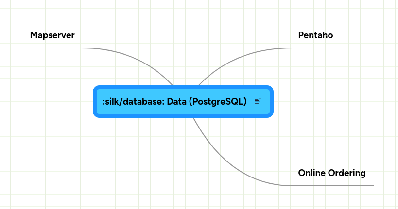 Data (PostgreSQL) | MindMeister Mind map