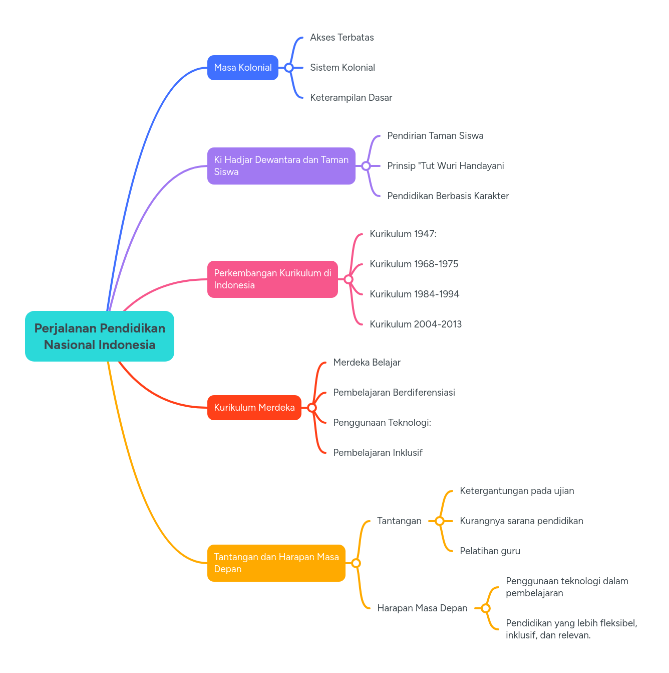 Perjalanan Pendidikan Nasional Indonesia | MindMeister Mind map