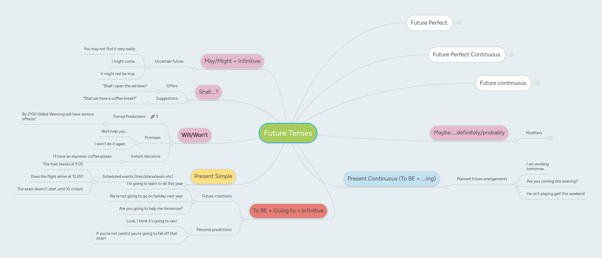 Future Tenses | MindMeister Mind map