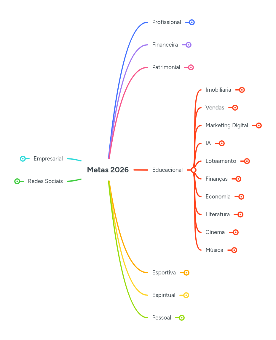 Metas 2026 | MindMeister Mind map