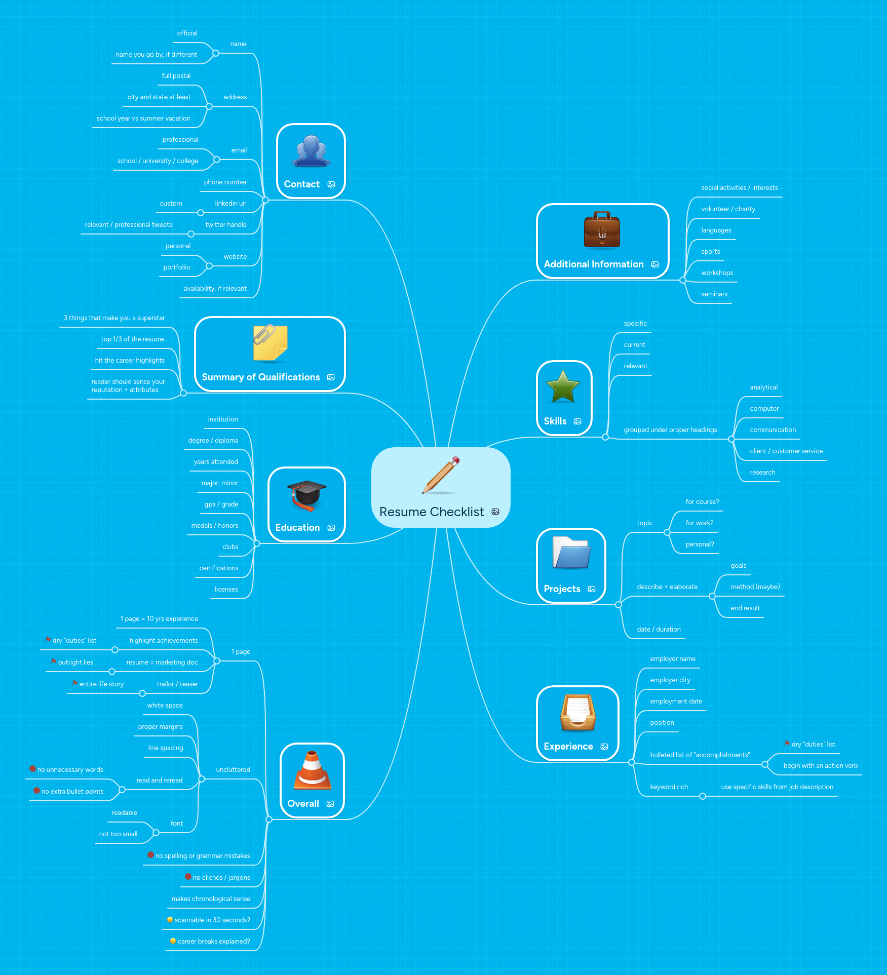 Resume Checklist | MindMeister Mind map