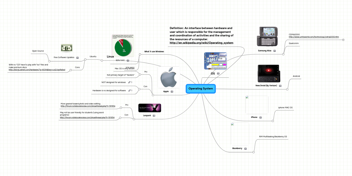 Operating System | MindMeister Mind Map