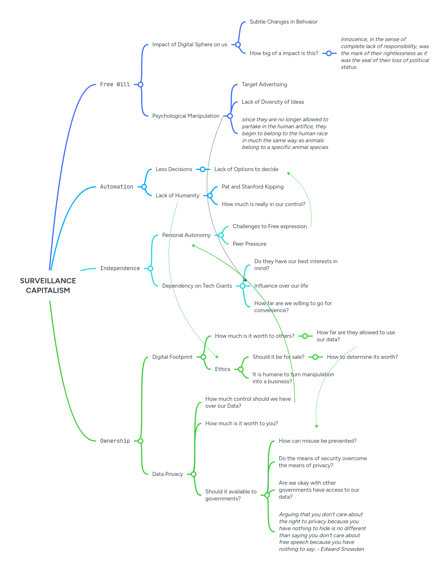 SURVEILLANCE CAPITALISM | MindMeister Mind map