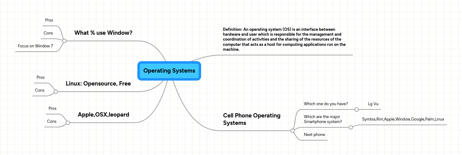 Operating Systems | MindMeister Mind map