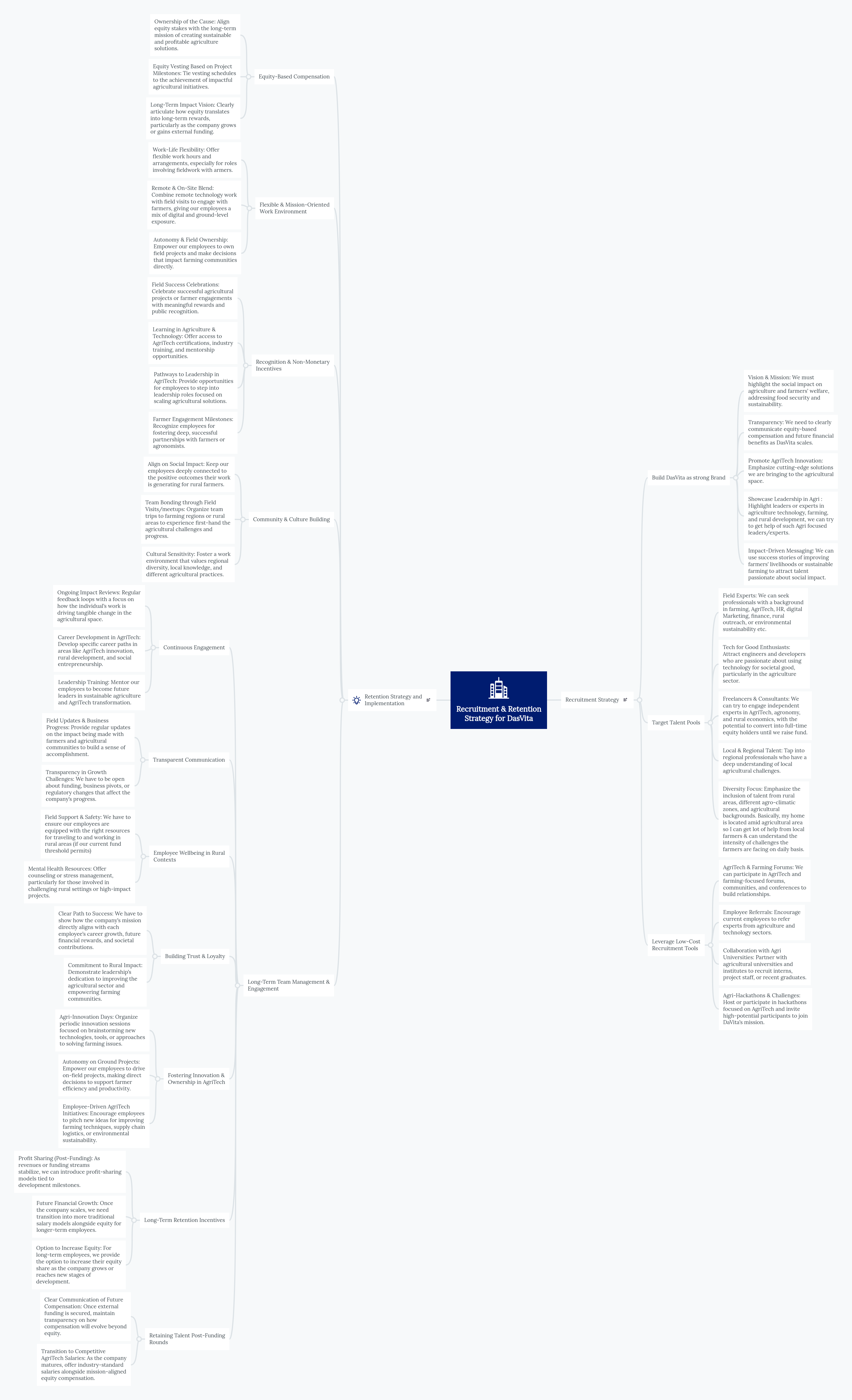 Recruitment & Retention Strategy for DasVita | MindMeister Mind map