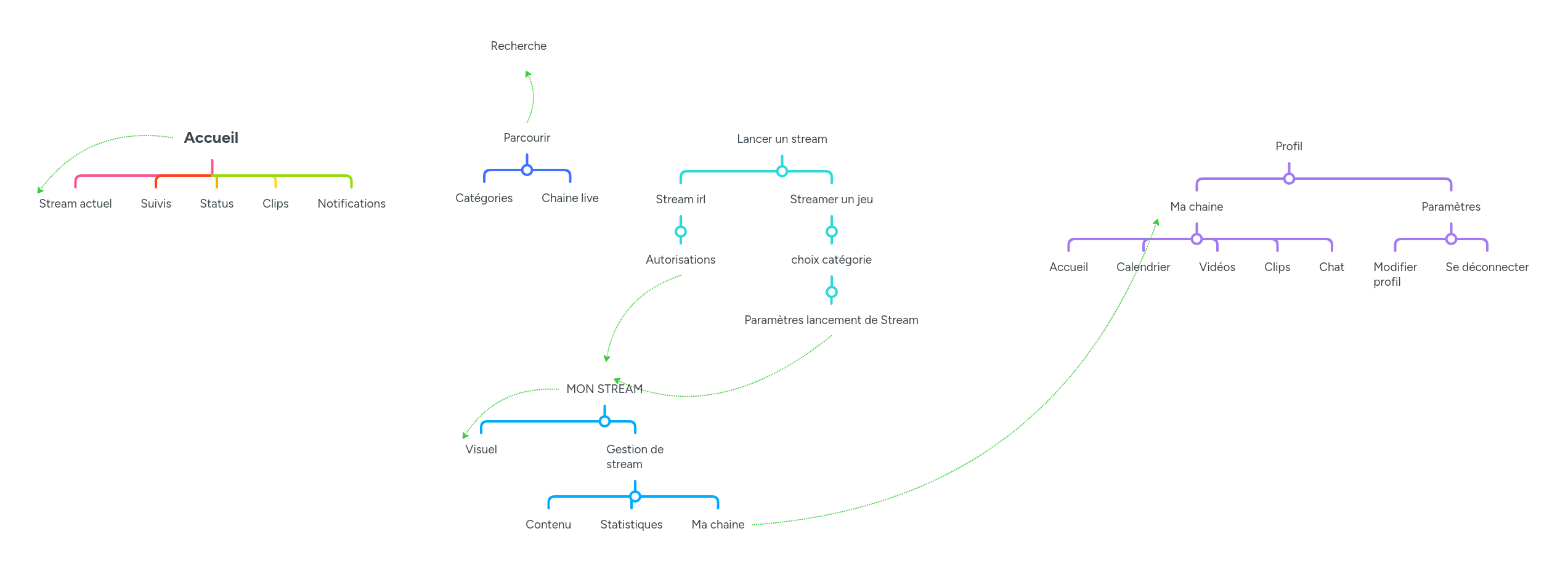 Accueil | MindMeister Carte mentale