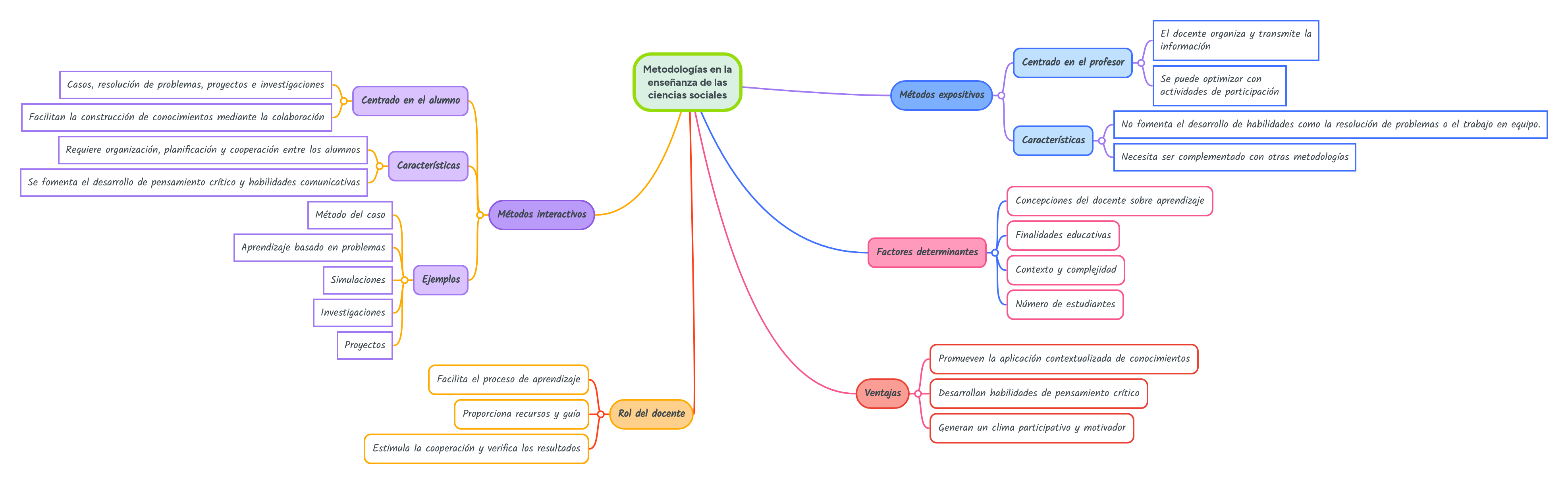 Metodologías en la enseñanza de las ciencias soci... | MindMeister Mapa ...