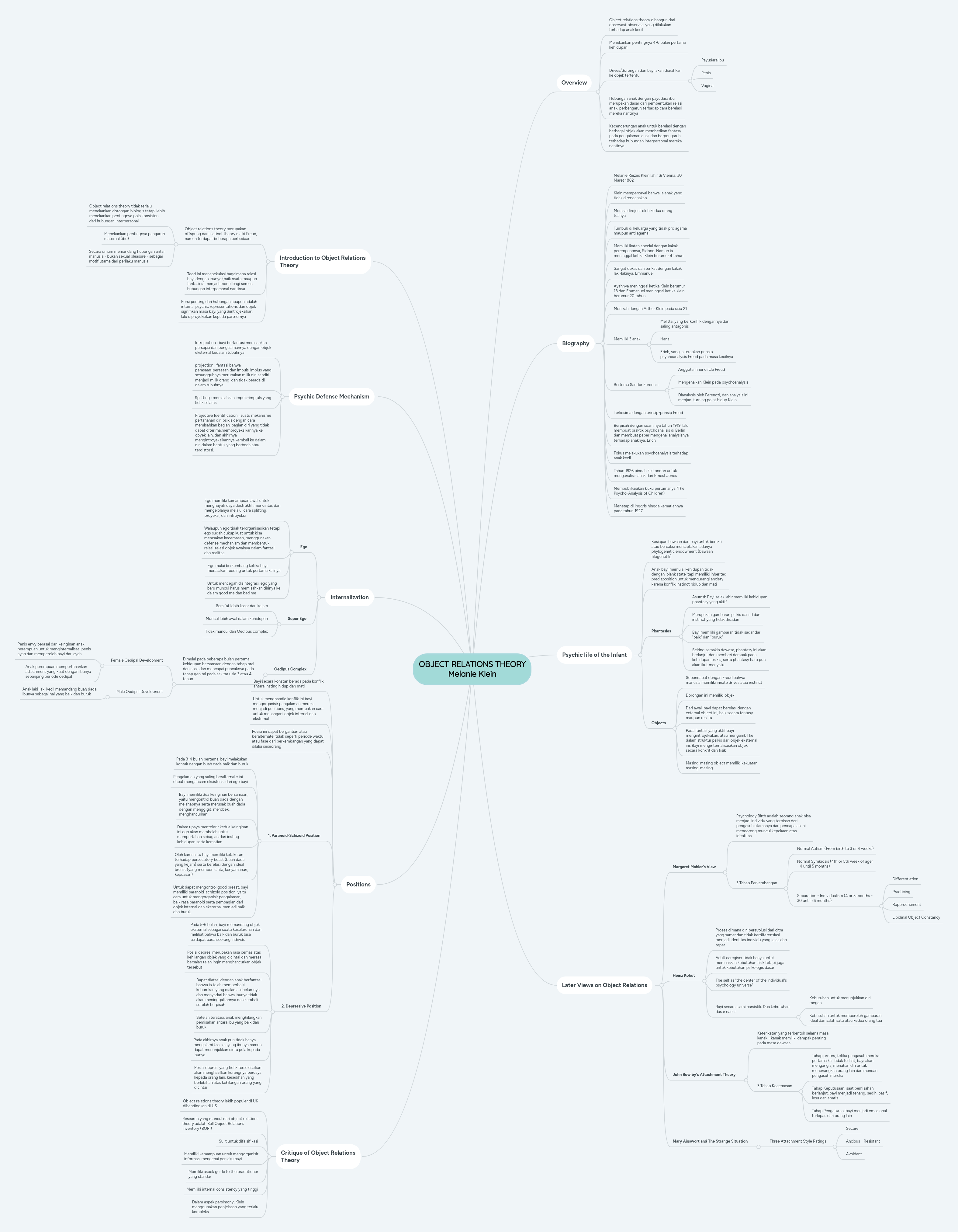 OBJECT RELATIONS THEORY Melanie Klein | MindMeister Mind Map