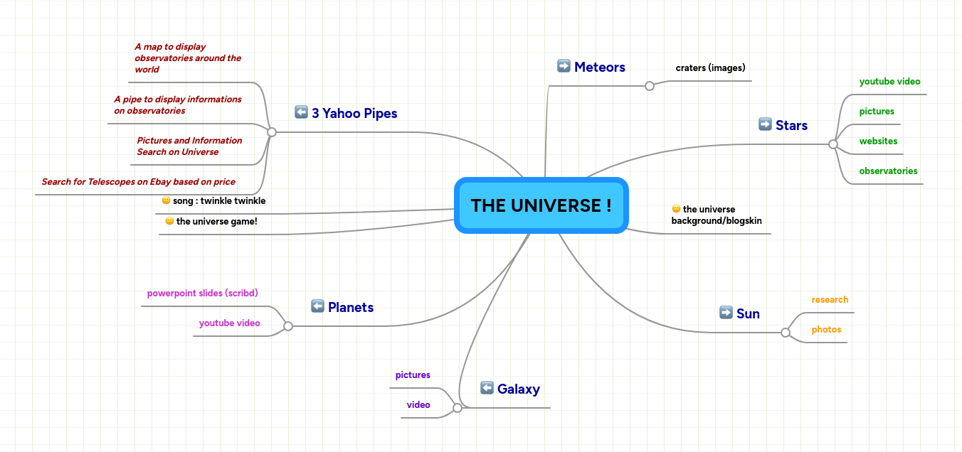 THE UNIVERSE ! | MindMeister Mind map